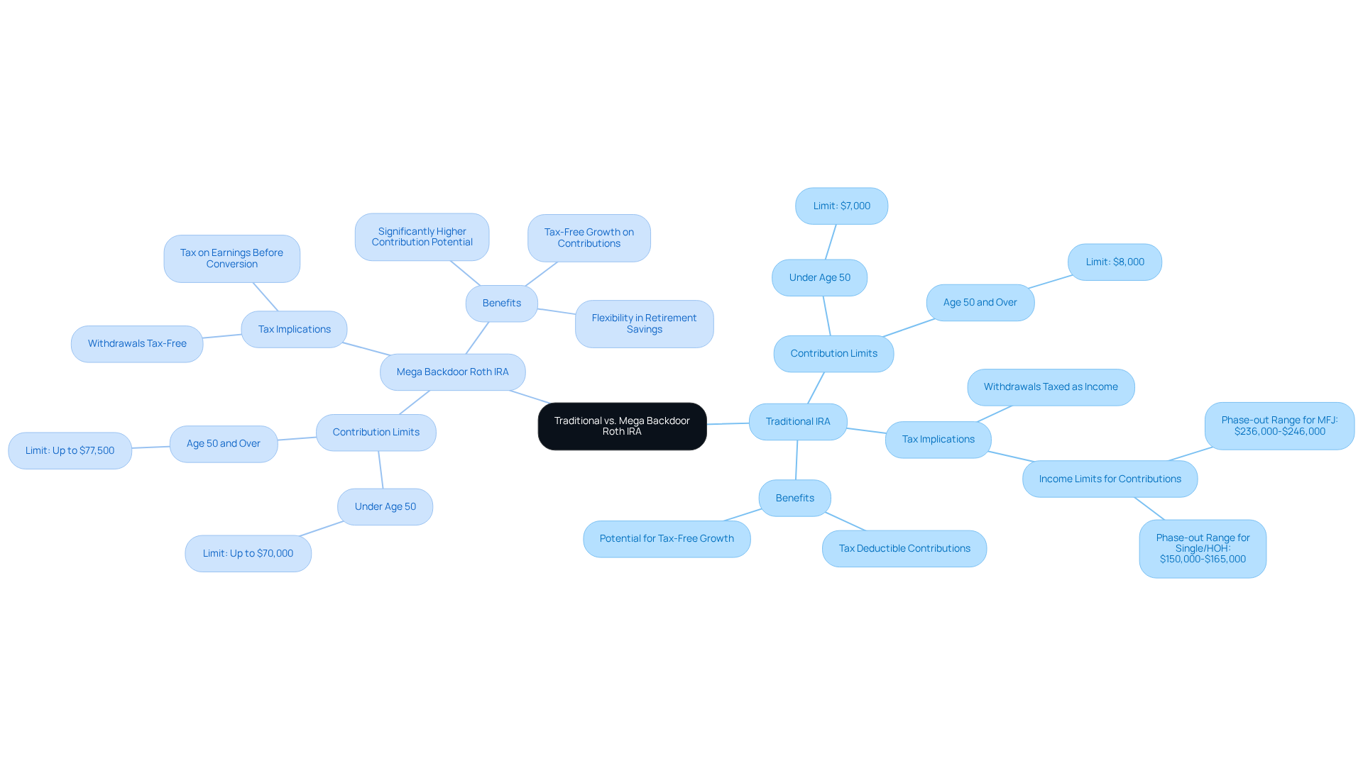 This mindmap helps you understand the differences between the two types of IRAs. Each branch highlights key aspects, making it easier to see how they compare and what benefits each option offers. This mindmap helps you understand the differences between the two types of IRAs. Each branch highlights key aspects, making it easier to see how they compare and what benefits each option offers.