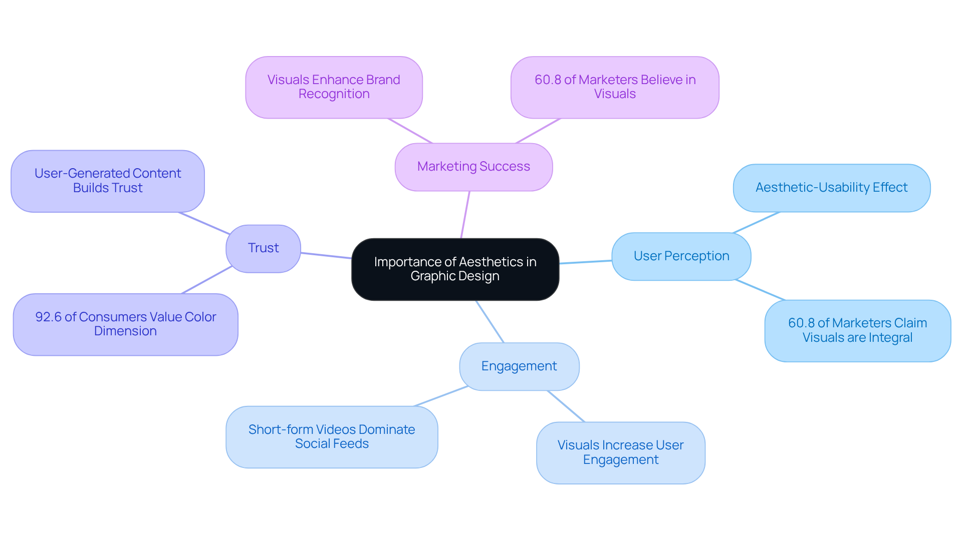 The central node represents the main idea, while the branches show how aesthetics influence various aspects of graphic design. Each branch connects to specific points that elaborate on the importance of visual appeal. The central node represents the main idea, while the branches show how aesthetics influence various aspects of graphic design. Each branch connects to specific points that elaborate on the importance of visual appeal.