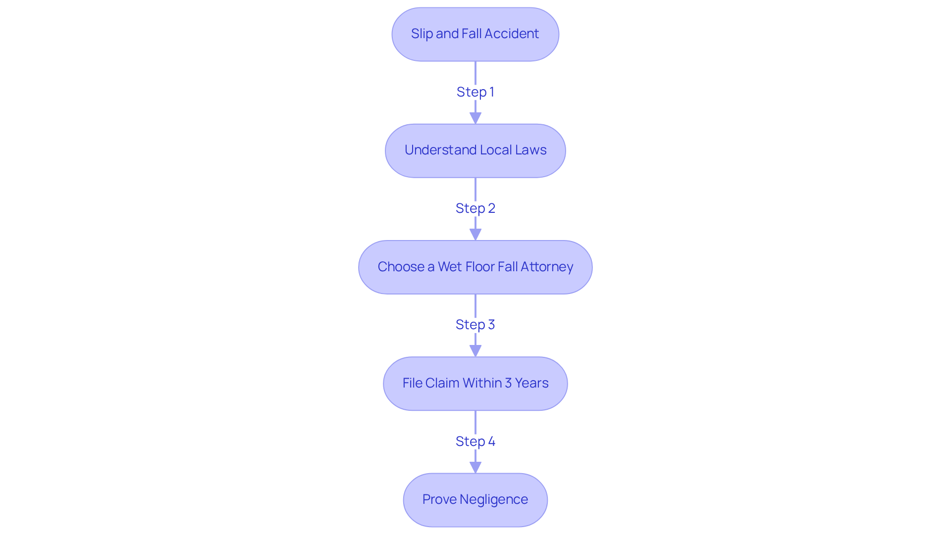 This flowchart guides you through the steps to take after a slip and fall accident. Start at the top and follow the arrows to understand what you need to do next, from knowing the laws to filing your claim.