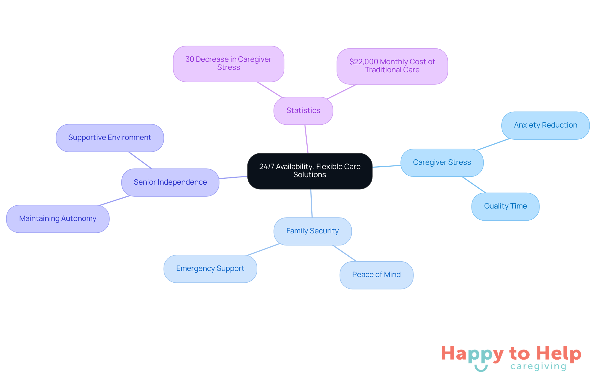 The central node represents the main theme of 24/7 caregiving. Each branch highlights a key benefit or concern, showing how flexible care solutions positively impact both seniors and their families.