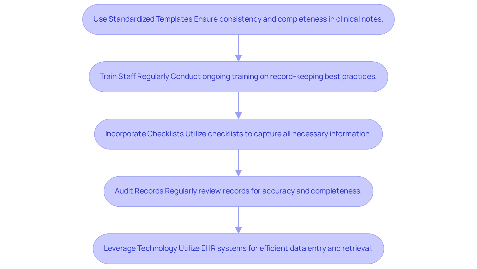 Each box in the flowchart represents a key practice for improving clinical documentation. Follow the arrows to see how each practice contributes to better compliance and accuracy in clinical records.