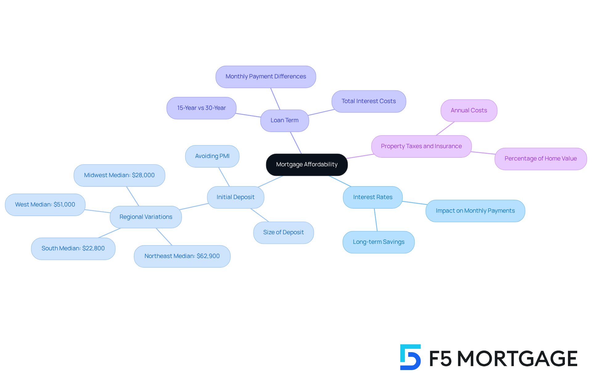 The central node represents mortgage affordability, while the branches show the key factors that affect how much you can afford. Each sub-point provides additional insights into how these factors interact.