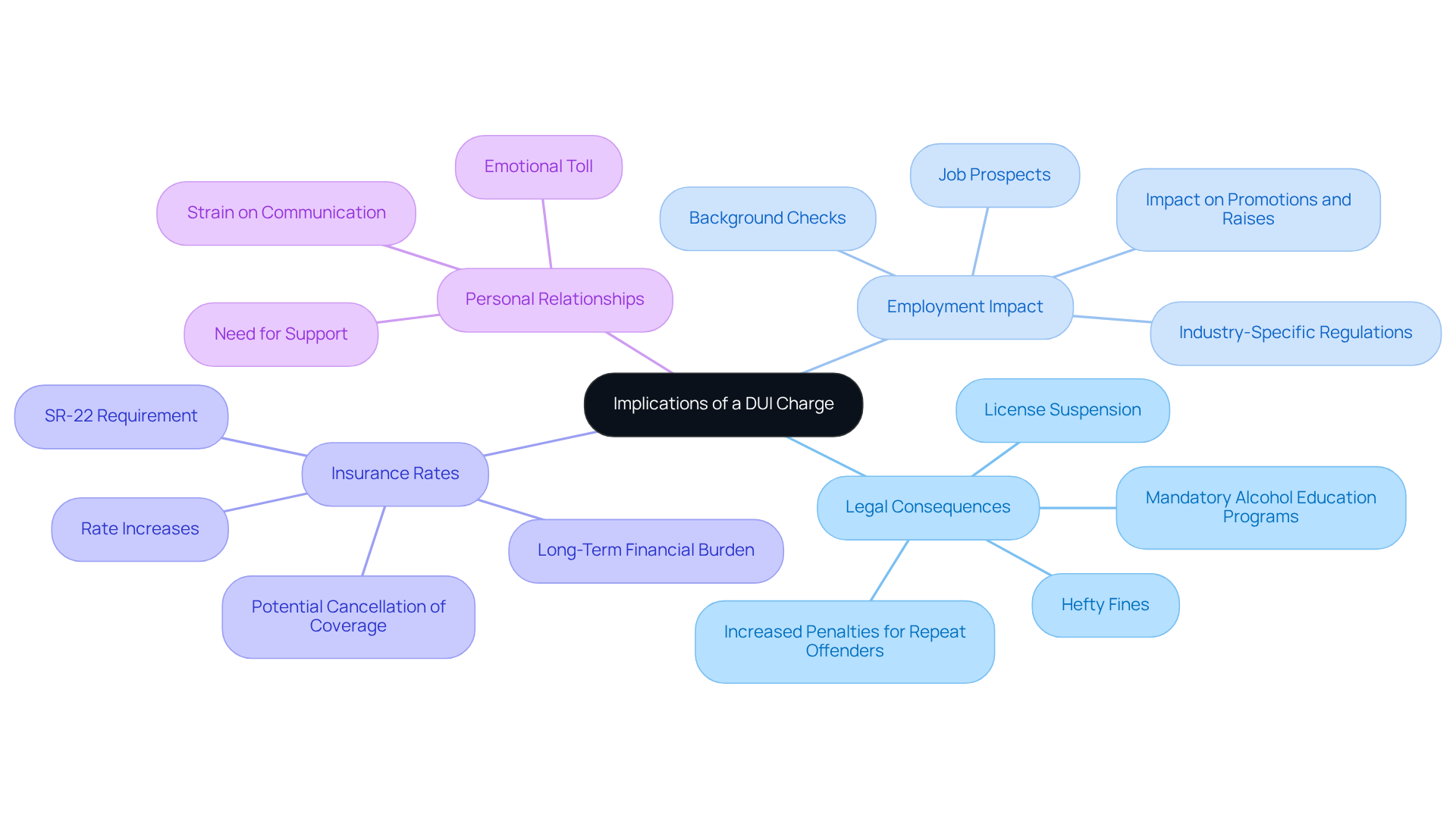 The central node represents the overall topic, while each branch shows a different area affected by a DUI charge. Follow the branches to explore the specific consequences in each area.