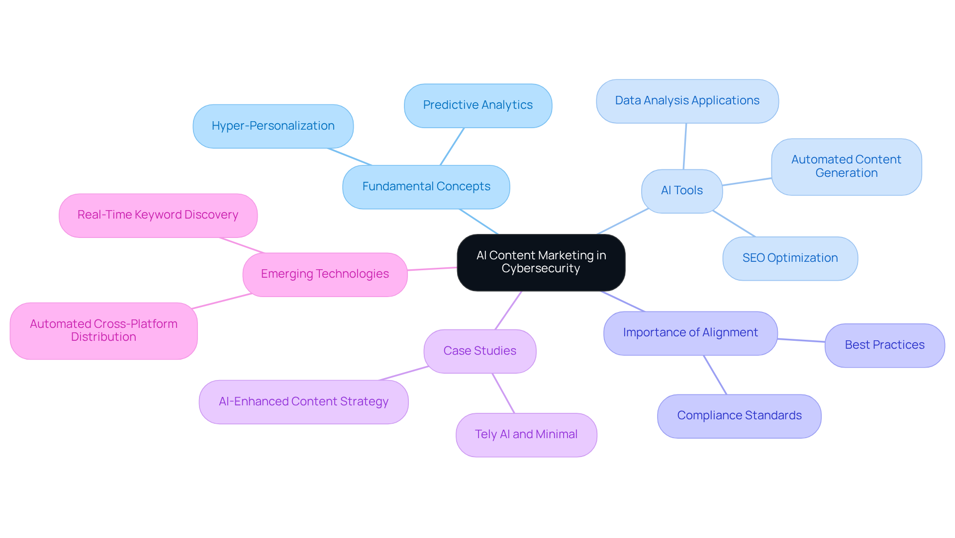 This mindmap starts at the center with the main topic and branches out into key concepts and tools relevant to AI content marketing in cybersecurity. Follow the lines to explore how each area connects to the central theme.