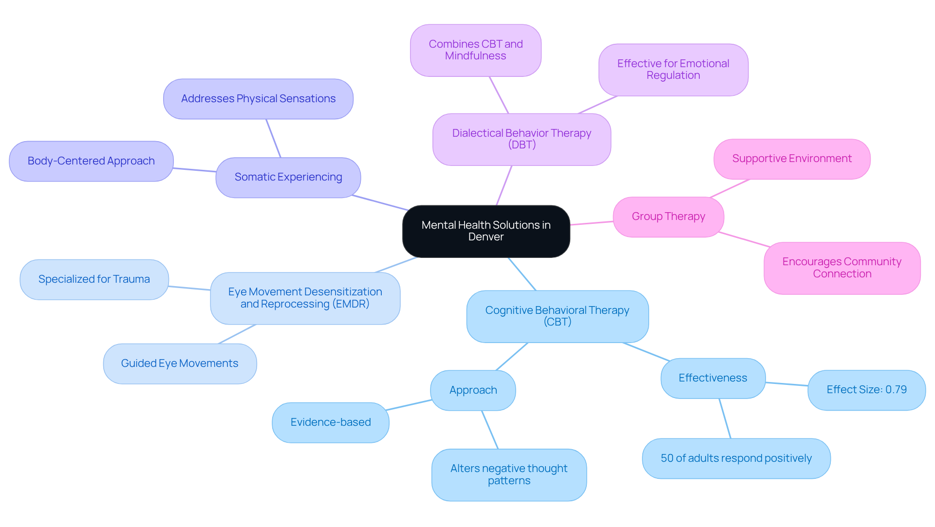 The central node represents the overall theme of mental health solutions. Each branch represents a different therapy type, and the sub-branches provide additional details about what makes each therapy unique. This layout helps you see how each approach can support your mental health journey. The central node represents the overall theme of mental health solutions. Each branch represents a different therapy type, and the sub-branches provide additional details about what makes each therapy unique. This layout helps you see how each approach can support your mental health journey.