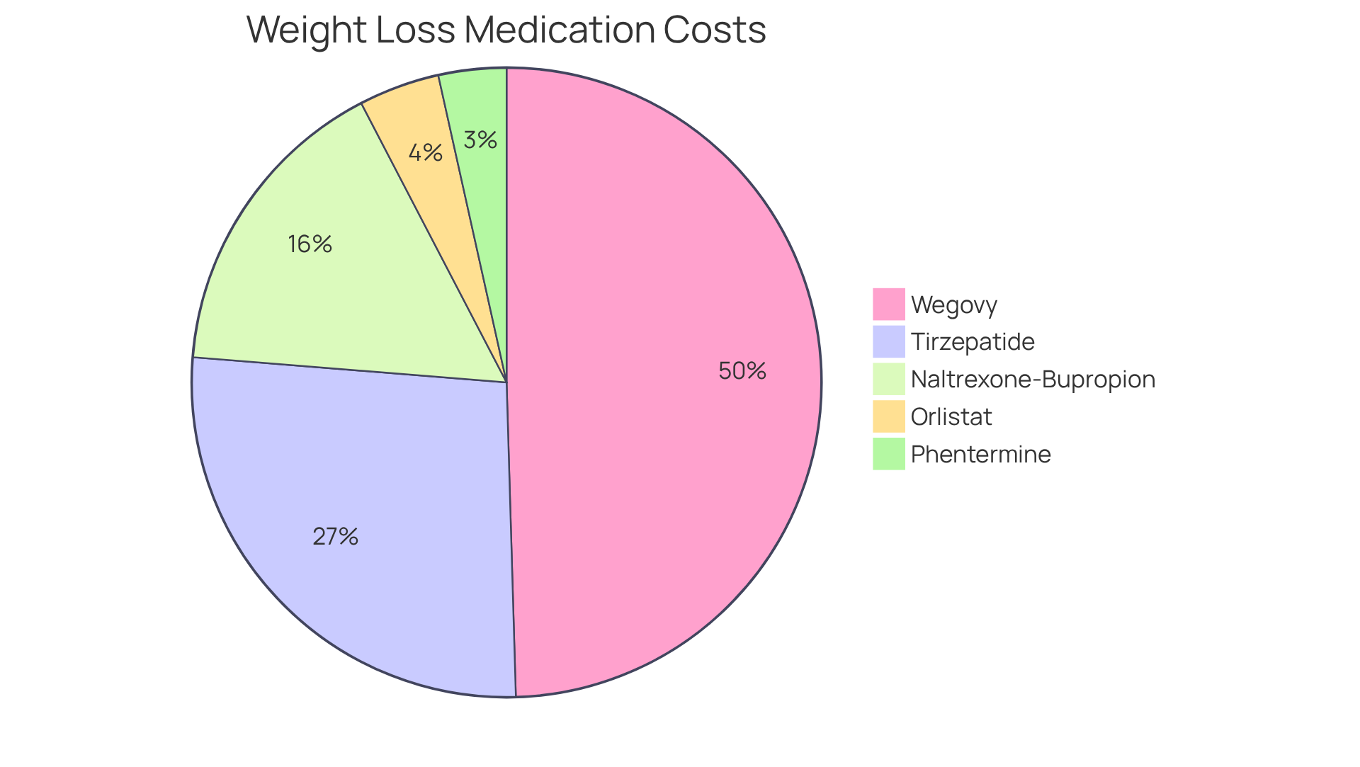 Each slice of the pie shows the average cost range for different weight loss medications. The larger the slice, the more expensive the medication can be. This helps you see which options might fit your budget better.