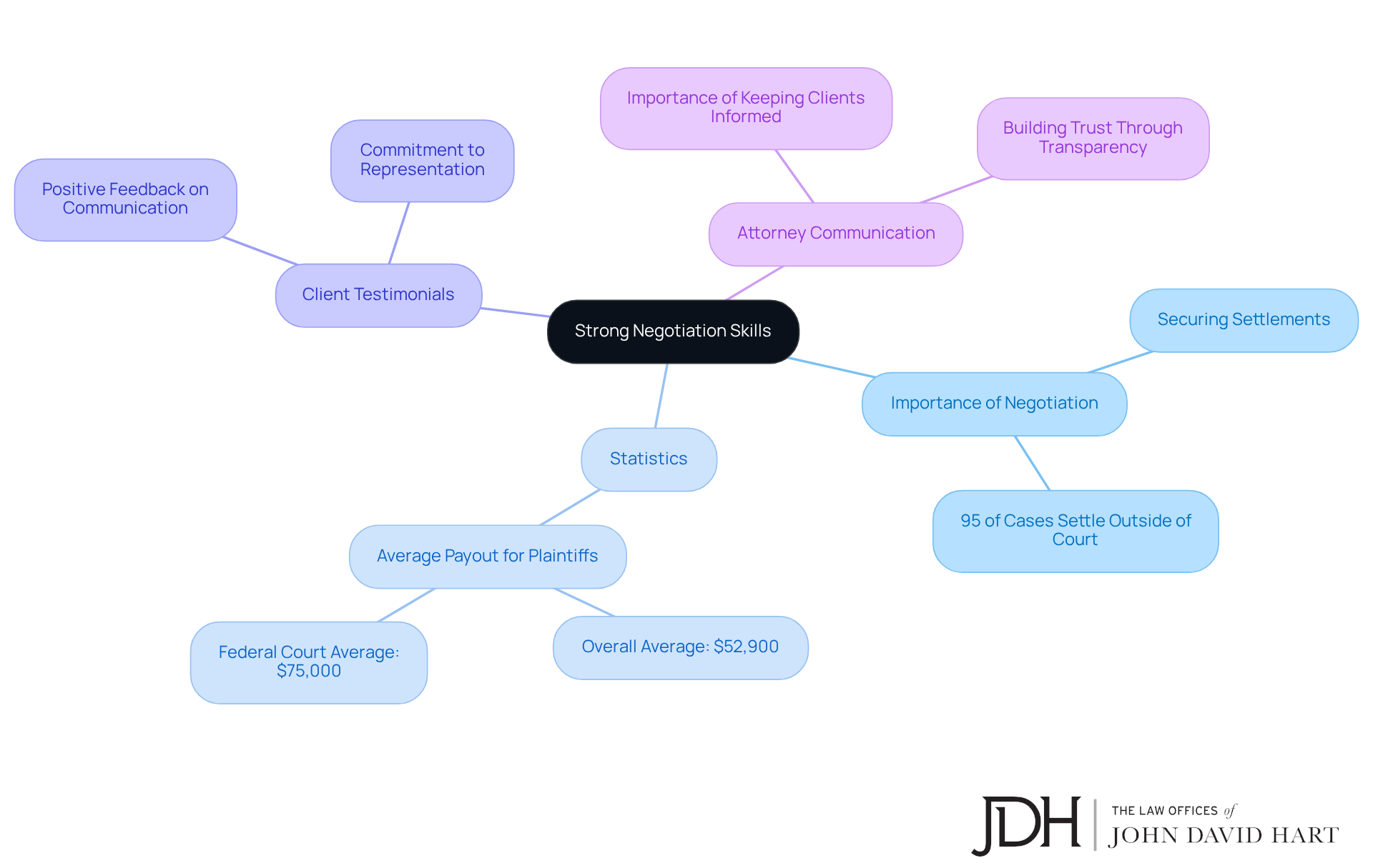 The central node represents the main theme of negotiation skills. Each branch highlights different aspects, such as why negotiation is important, relevant statistics, client experiences, and the value of communication with attorneys.