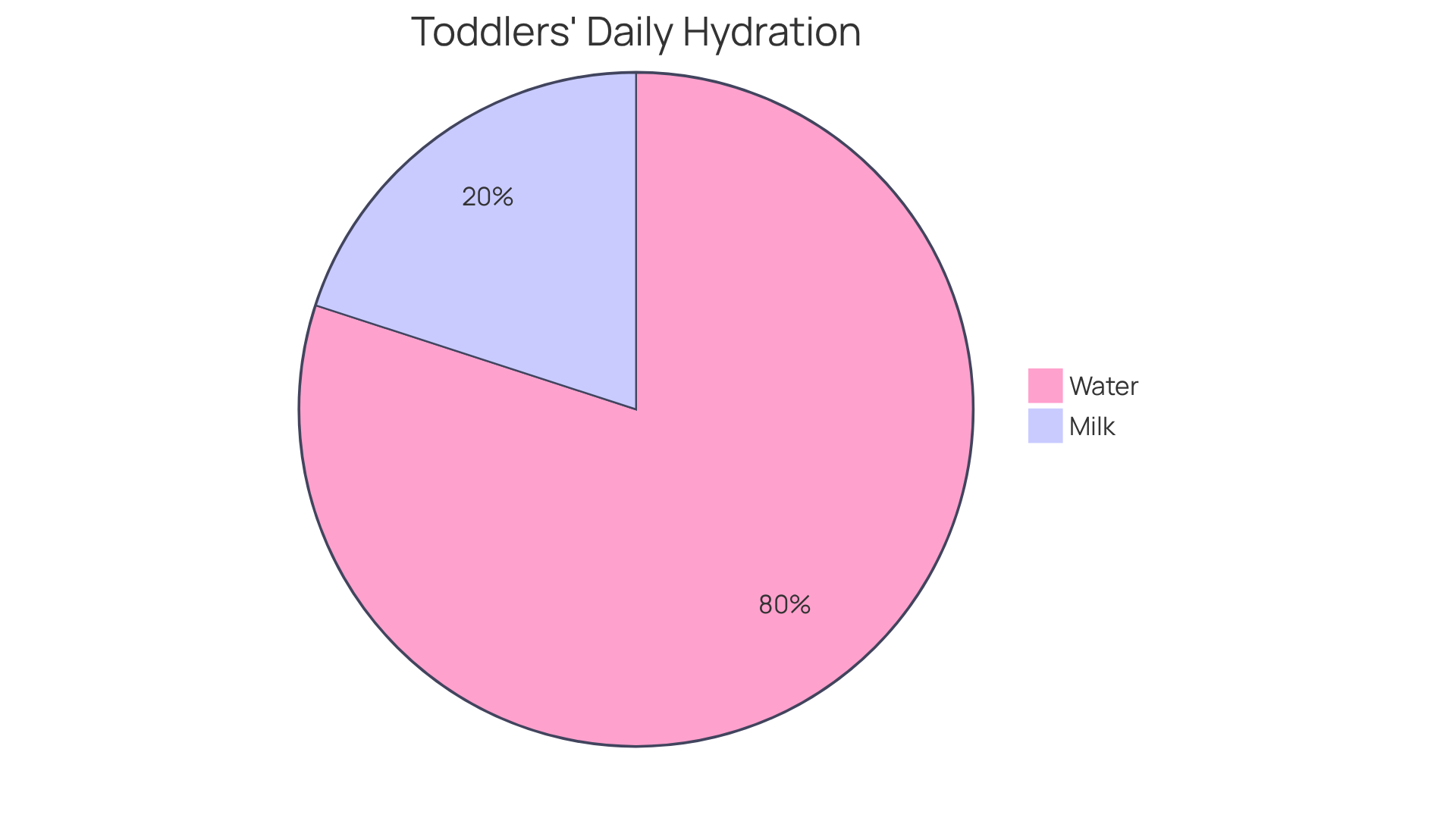 This chart shows how much water and milk contribute to the total daily fluid intake for toddlers. The blue slice represents water, while the white slice represents milk. Together, they help ensure your child stays hydrated and healthy! This chart shows how much water and milk contribute to the total daily fluid intake for toddlers. The blue slice represents water, while the white slice represents milk. Together, they help ensure your child stays hydrated and healthy!