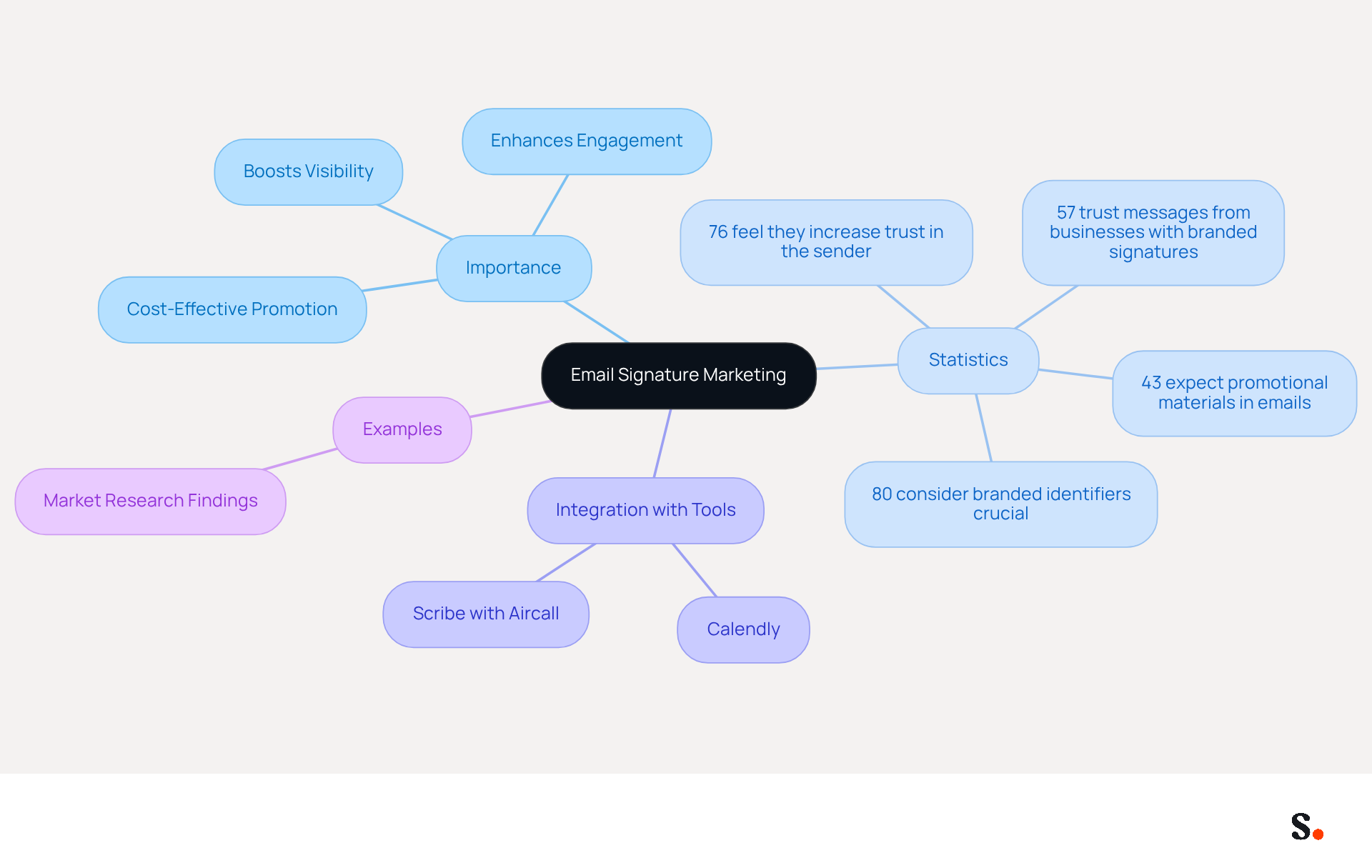 This mindmap starts with the central idea of email signature marketing and branches out into its importance, statistics, integration with tools, and real-world examples. Each branch represents a key aspect of the topic, helping you see how they connect and contribute to the overall understanding of email signature marketing. This mindmap starts with the central idea of email signature marketing and branches out into its importance, statistics, integration with tools, and real-world examples. Each branch represents a key aspect of the topic, helping you see how they connect and contribute to the overall understanding of email signature marketing.