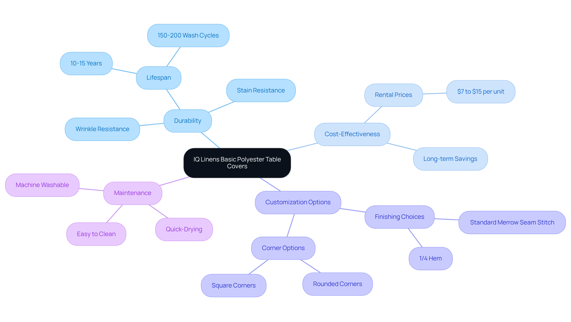 Start at the center with the main product, then explore its features and customization options through the branches. Each branch represents a different aspect, making it easy to understand how these covers can enhance events.