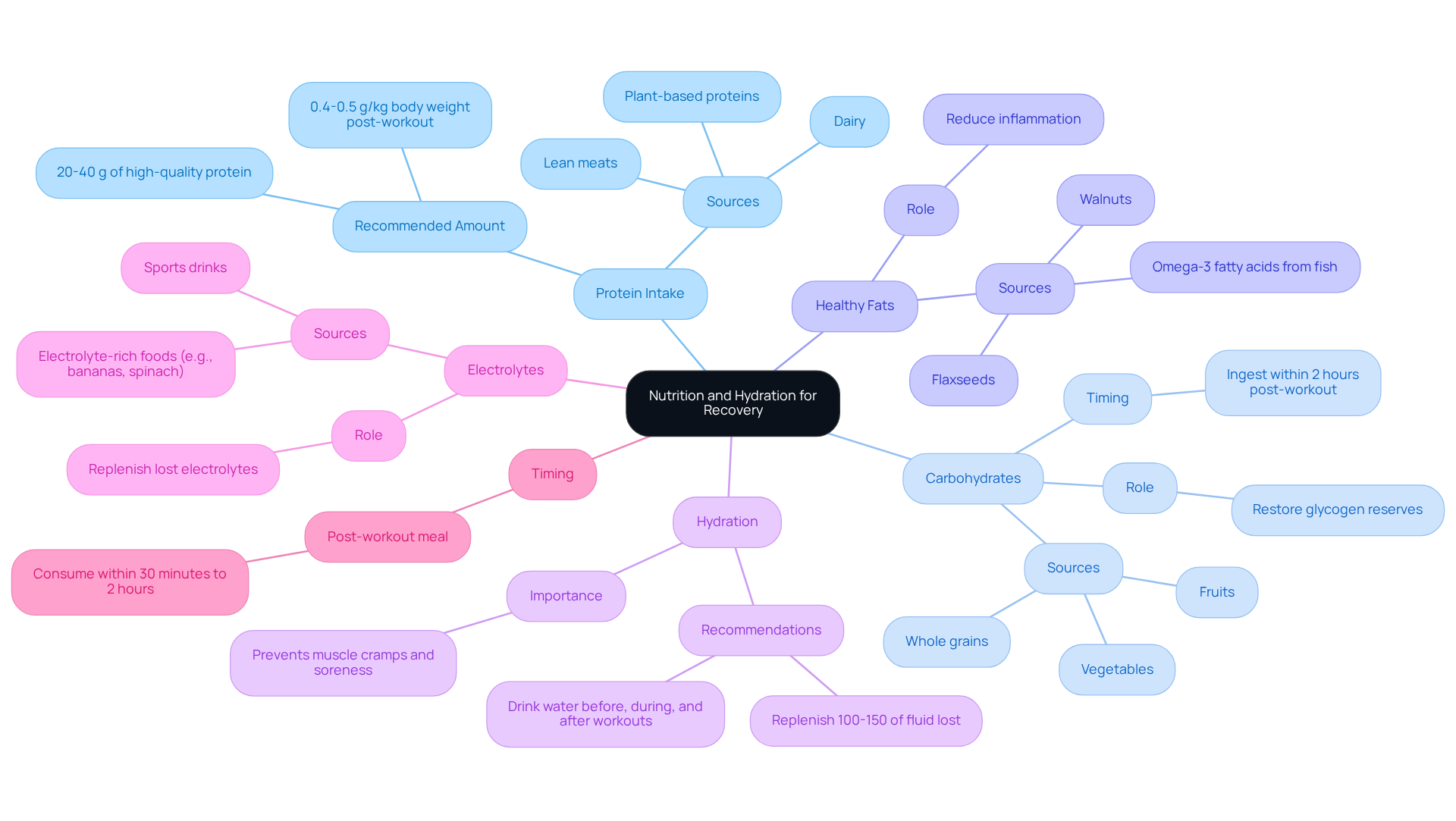 This mindmap shows how different aspects of nutrition and hydration contribute to recovery after workouts. Each branch represents a key area, and the sub-points provide specific recommendations to help you recover effectively. This mindmap shows how different aspects of nutrition and hydration contribute to recovery after workouts. Each branch represents a key area, and the sub-points provide specific recommendations to help you recover effectively.
