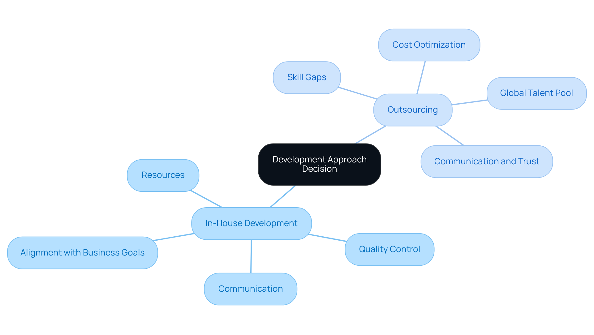 The central node represents the decision to be made. Each branch shows a different approach to software development, with sub-branches detailing the key considerations and benefits of each method. The central node represents the decision to be made. Each branch shows a different approach to software development, with sub-branches detailing the key considerations and benefits of each method.