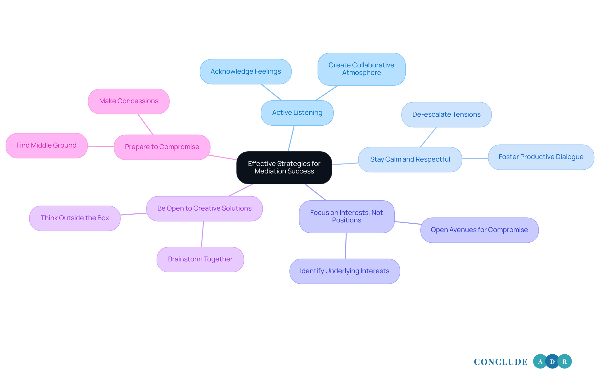 The center represents the main goal of achieving successful mediation, while each branch highlights a specific strategy that can help you reach that goal. Follow the branches to explore how each approach can enhance your mediation efforts.