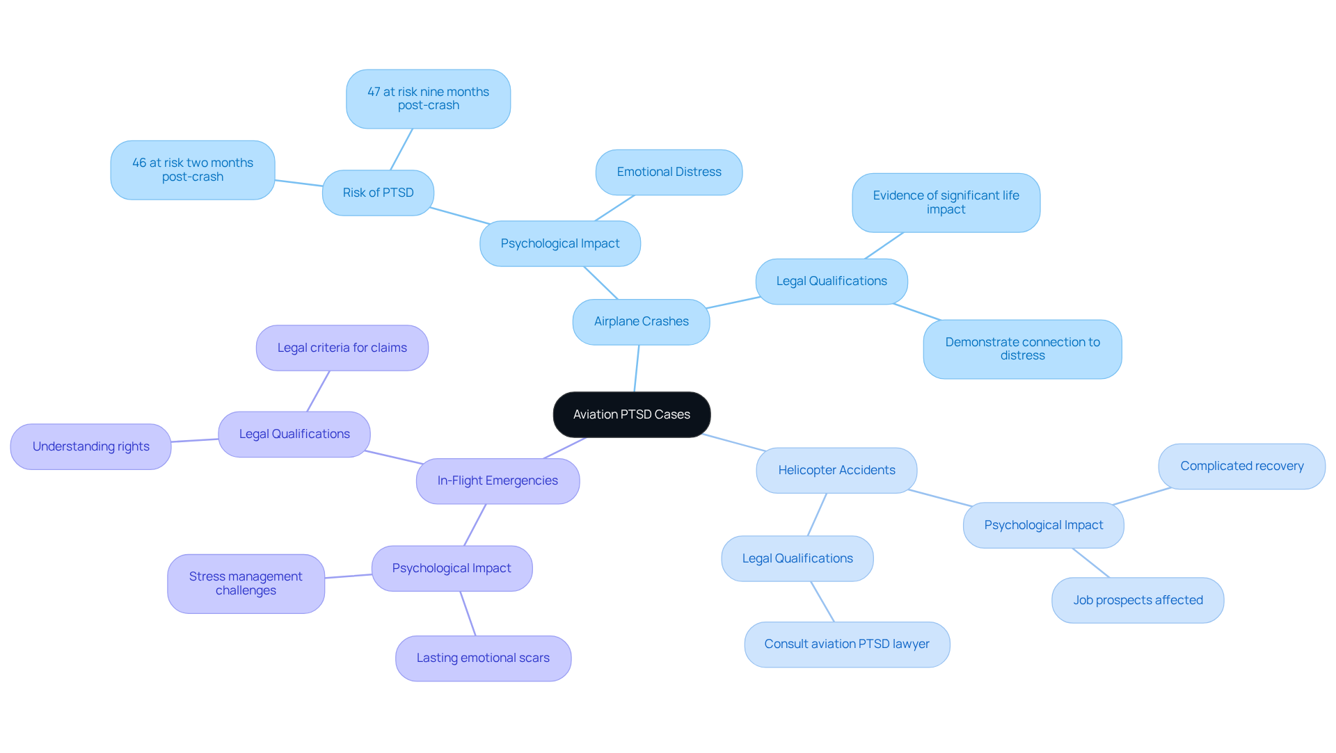 The central node represents the overall topic of aviation PTSD. Each branch shows a type of incident, and the sub-branches provide details about the trauma and legal considerations. Follow the branches to explore how each type of incident affects individuals and what legal steps can be taken.