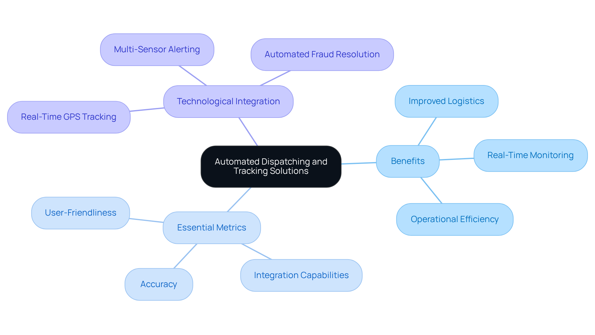 The center represents the main theme of automated dispatching. Each branch shows a different aspect, like benefits or metrics, helping you see how they all connect to improve delivery operations.