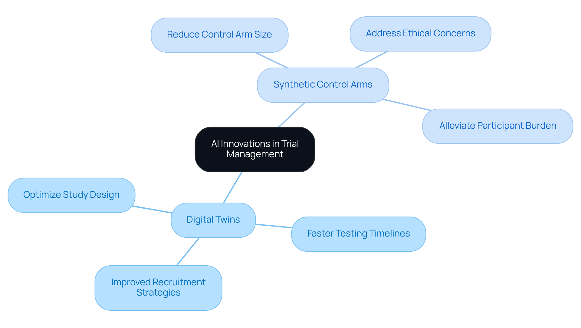 This mindmap illustrates how AI technologies are transforming clinical trials. Start at the center with the main theme, then explore the branches to see how digital twins and synthetic control arms contribute to improving study design and participant experience.