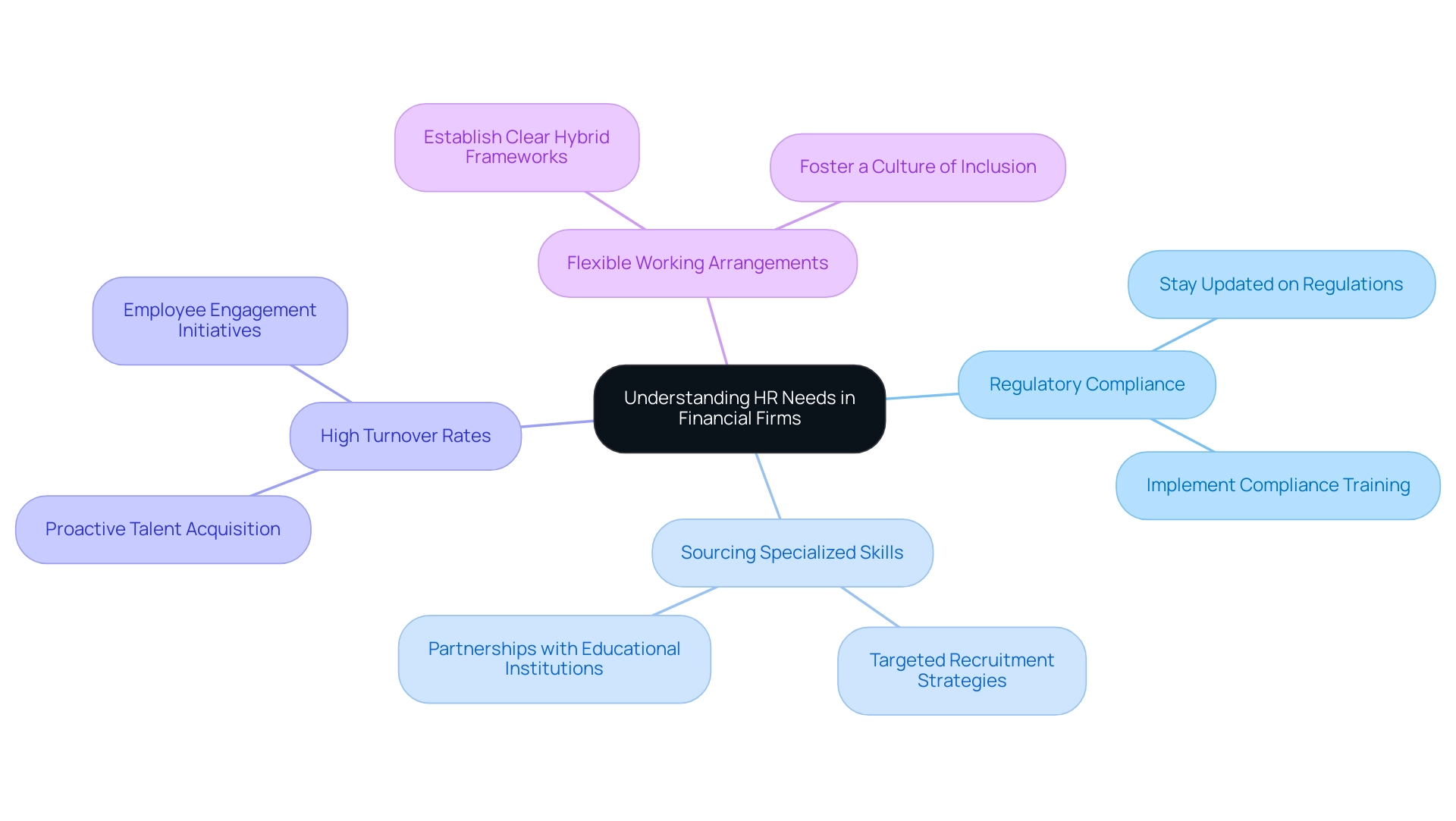 The central node represents the overall theme, with branches illustrating key challenges and sub-branches detailing strategies for addressing those challenges.