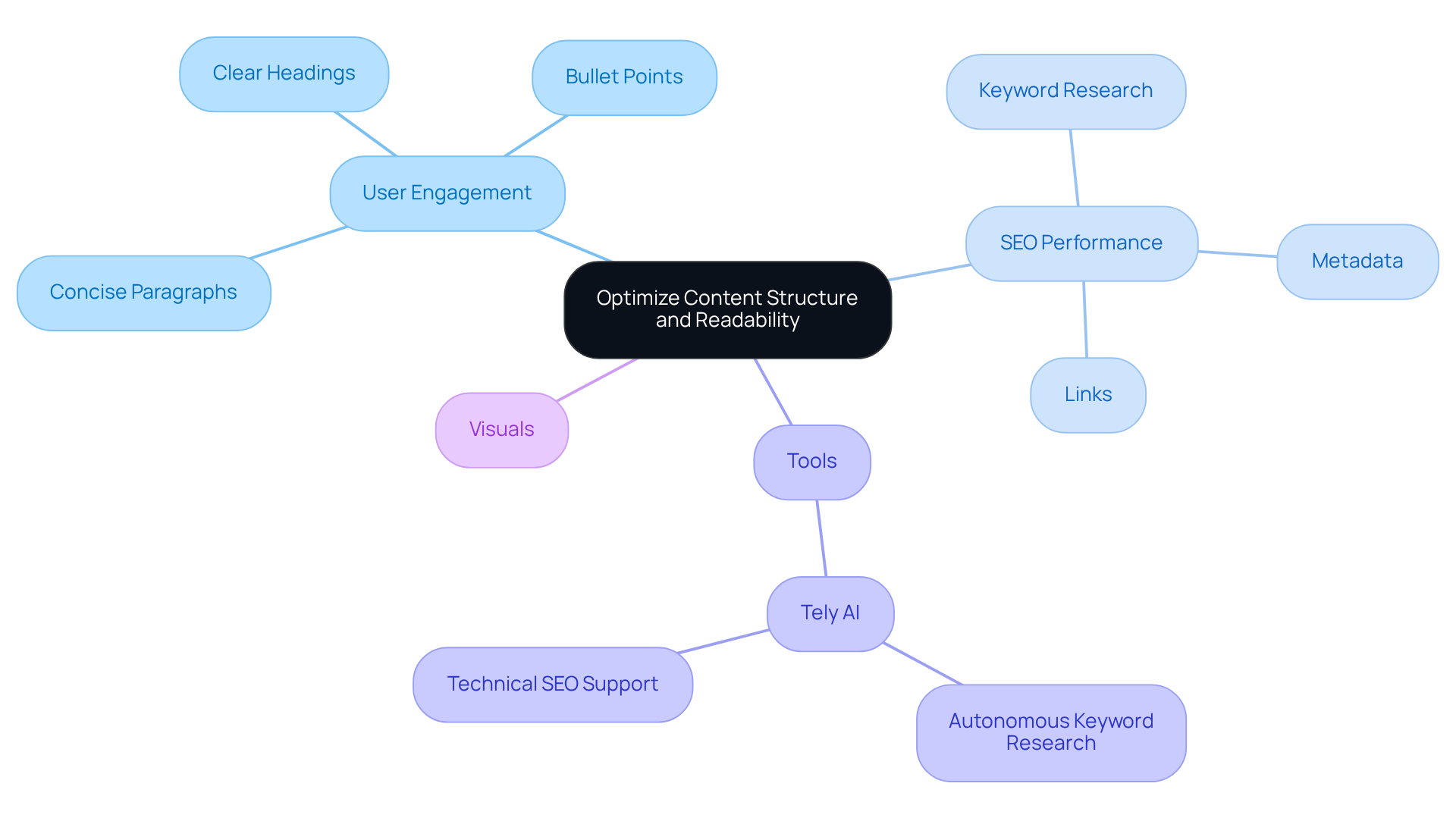 The central node represents the main focus on content optimization. Each branch shows a different aspect of how to enhance user engagement and SEO, with sub-branches detailing specific strategies and tools. The central node represents the main focus on content optimization. Each branch shows a different aspect of how to enhance user engagement and SEO, with sub-branches detailing specific strategies and tools.