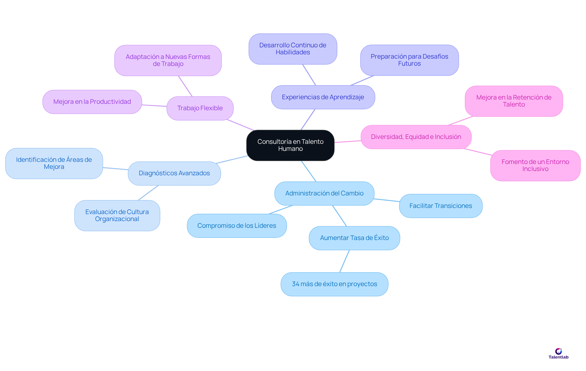 El nodo central representa la consultoría en talento humano, y cada rama muestra un componente clave. Explora cada rama para entender cómo contribuyen a un entorno laboral efectivo. El nodo central representa la consultoría en talento humano, y cada rama muestra un componente clave. Explora cada rama para entender cómo contribuyen a un entorno laboral efectivo.