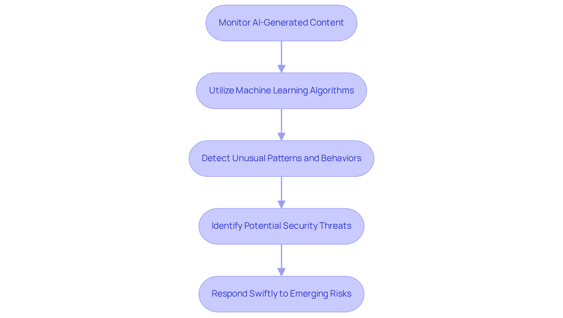 Follow the arrows to see how organizations monitor AI content and respond to threats - each step shows how they work to keep digital environments safe.