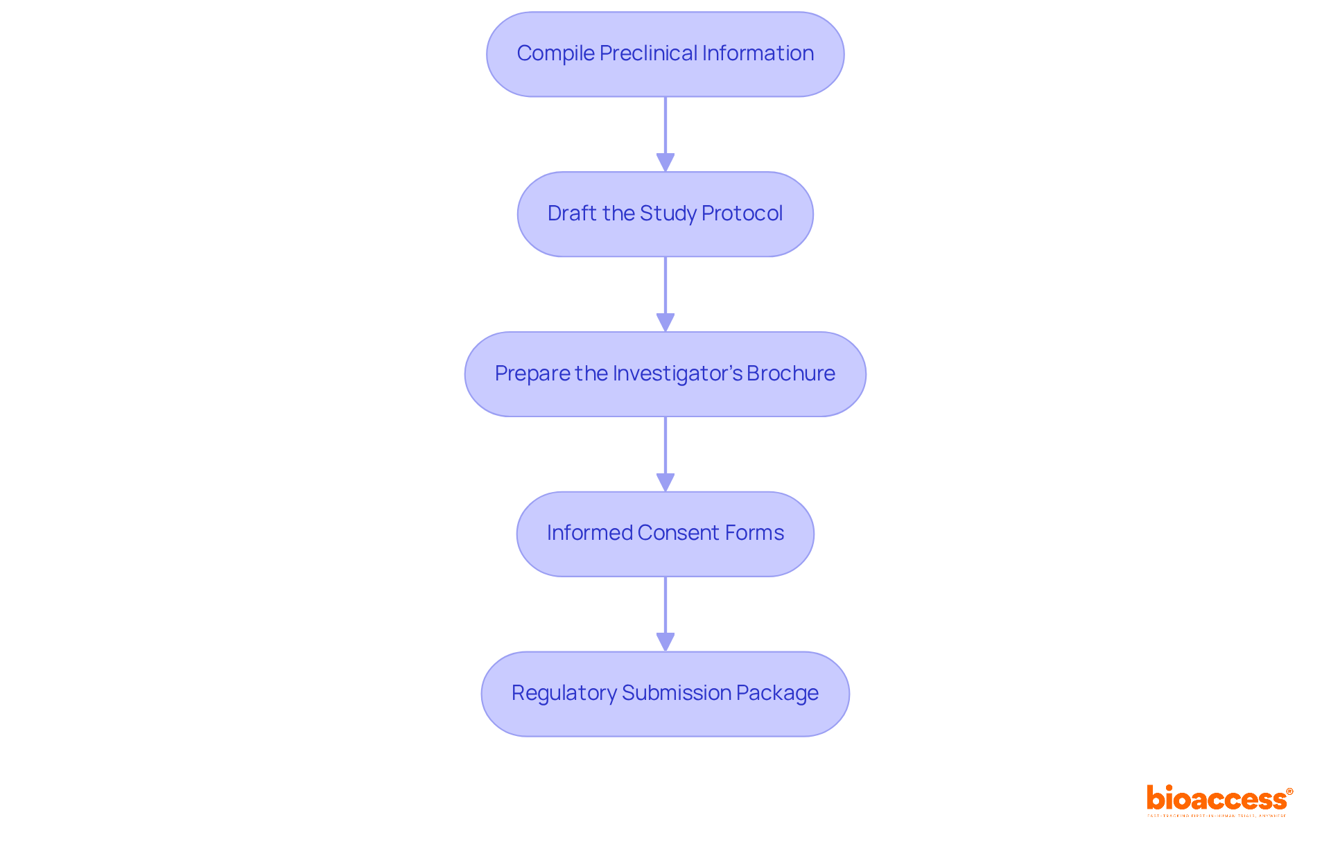 Each box represents a crucial step in preparing for the clinical trial. Follow the arrows to see how each step leads to the next, ensuring all necessary documentation is completed in order.