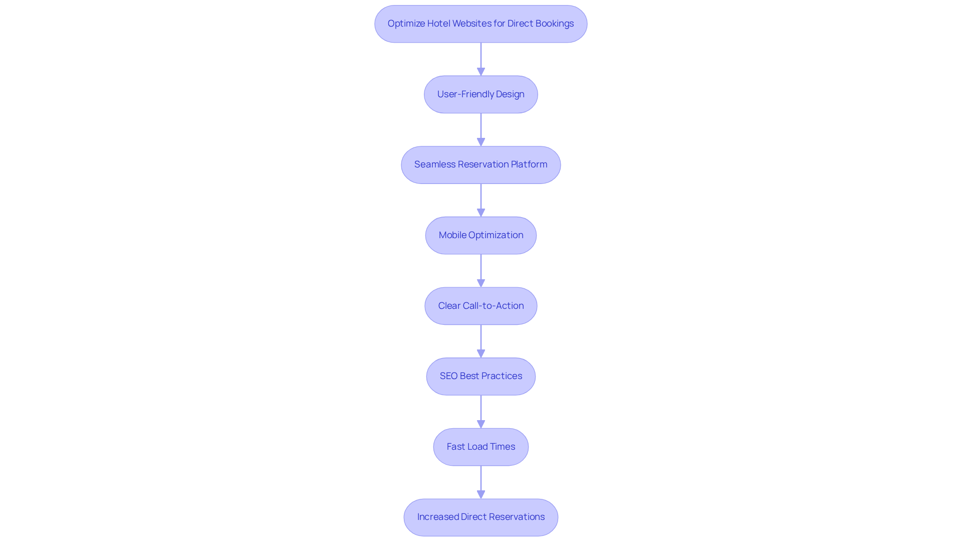 Each box represents a strategy to improve your hotel website. Follow the arrows to see how each step contributes to boosting direct bookings.