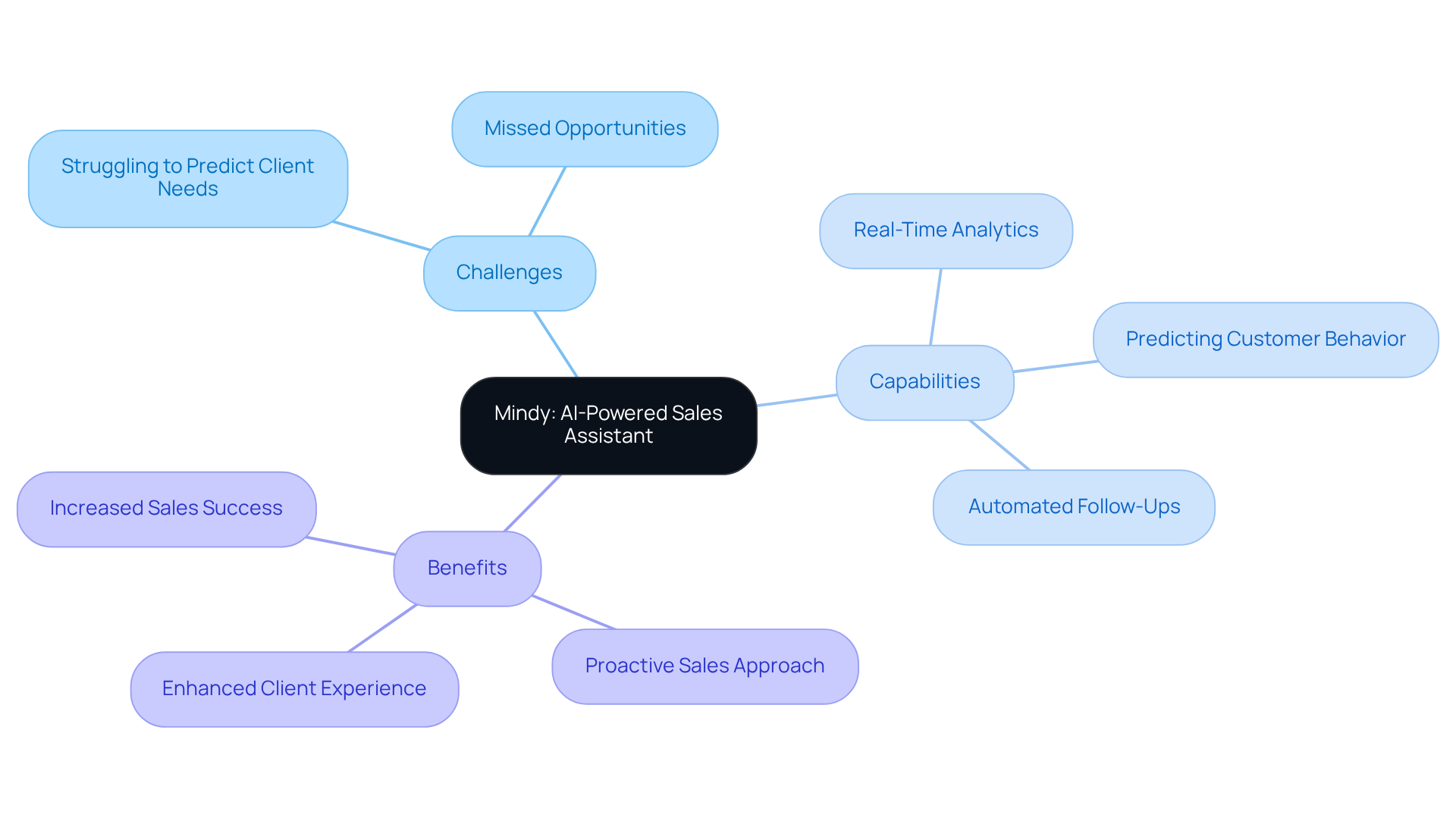 The central node represents Mindy, the AI assistant. The branches show the challenges sales teams face, the capabilities of Mindy, and the benefits of using her. Follow the branches to see how everything connects! The central node represents Mindy, the AI assistant. The branches show the challenges sales teams face, the capabilities of Mindy, and the benefits of using her. Follow the branches to see how everything connects!