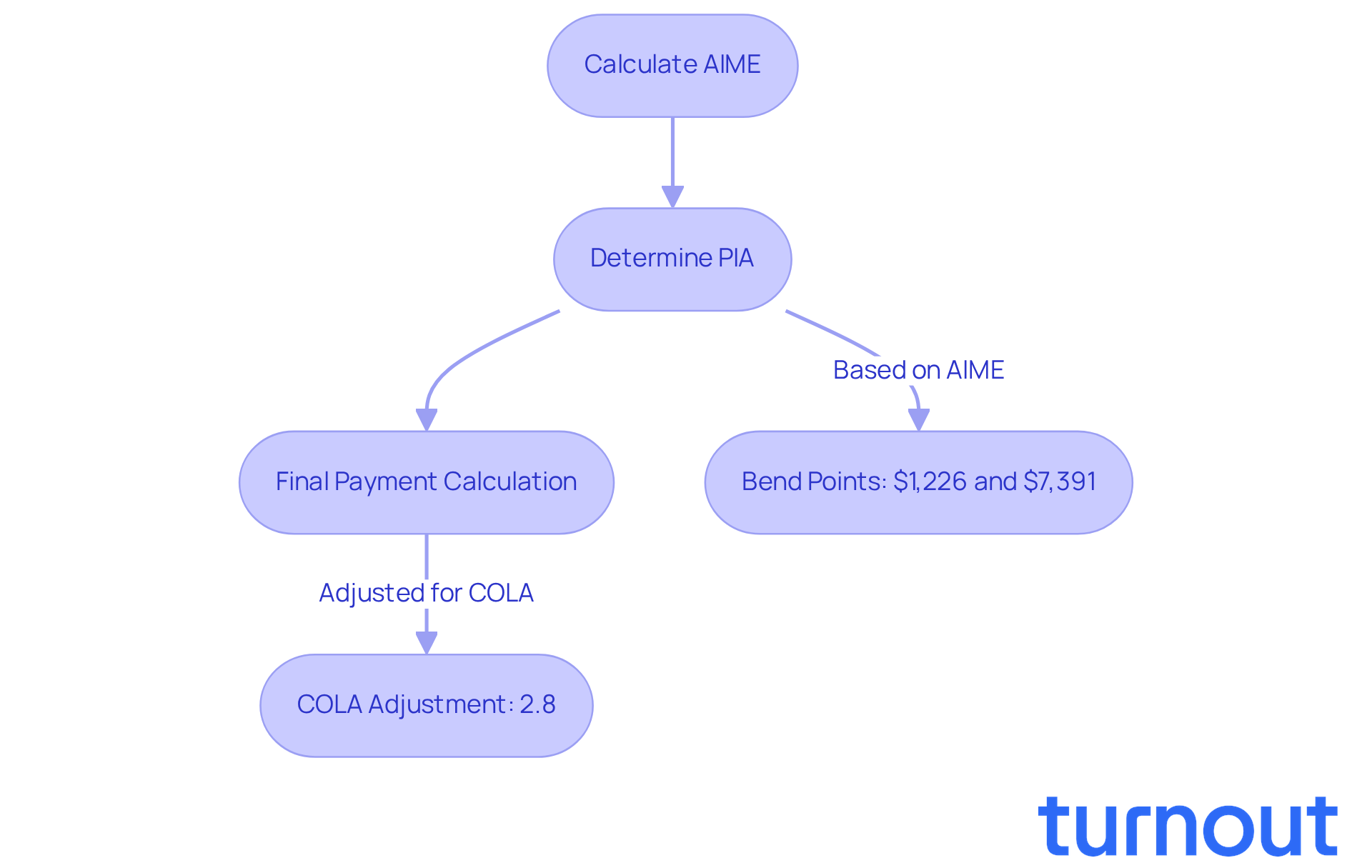 Follow the arrows to see how to calculate your SSDI benefits step by step. Each box represents a key part of the process, starting from calculating your AIME to determining your final payment.