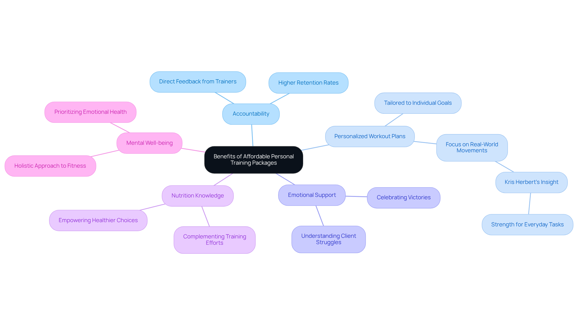 The central node represents the main topic, while the branches illustrate the various benefits of personal training. Each branch highlights a specific area that contributes to overall fitness success, making it easy to understand how they connect. The central node represents the main topic, while the branches illustrate the various benefits of personal training. Each branch highlights a specific area that contributes to overall fitness success, making it easy to understand how they connect.