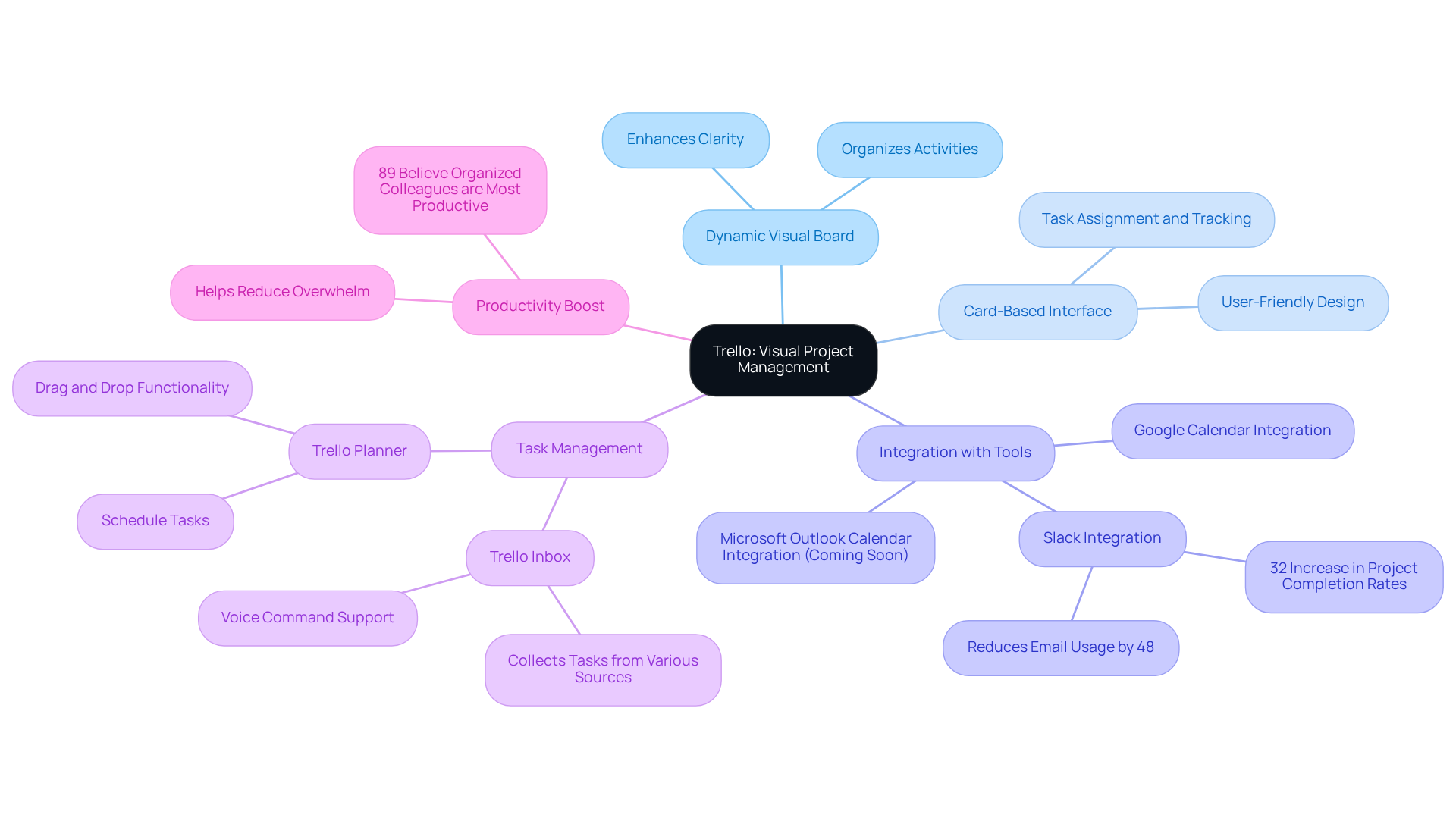 The central node represents Trello, and the branches show its key features. Each sub-branch provides additional details or statistics, helping you understand how Trello enhances project management and team collaboration. The central node represents Trello, and the branches show its key features. Each sub-branch provides additional details or statistics, helping you understand how Trello enhances project management and team collaboration.