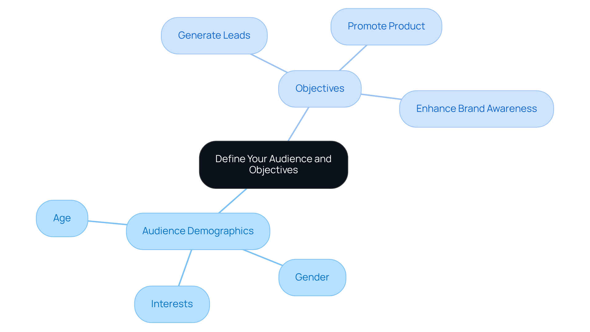 The center represents the main focus of defining your audience and objectives. The branches show different aspects to consider, helping you visualize how each part contributes to effective marketing.