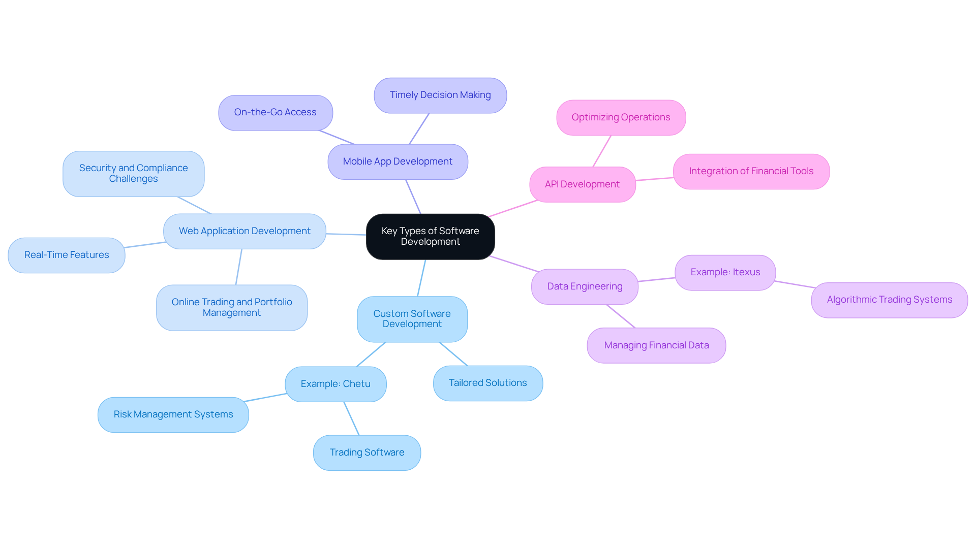 This mindmap starts with the main topic in the center and branches out to show different types of software development. Each branch represents a category, and the sub-branches provide more details or examples. This layout helps you see how each type contributes to the overall strategy in hedge funds. This mindmap starts with the main topic in the center and branches out to show different types of software development. Each branch represents a category, and the sub-branches provide more details or examples. This layout helps you see how each type contributes to the overall strategy in hedge funds.
