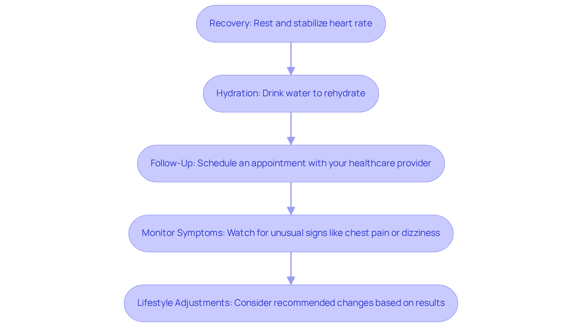 Follow the arrows through each box to see what you should do after your treadmill stress test. Each step builds on the last to help you recover and understand your results better.