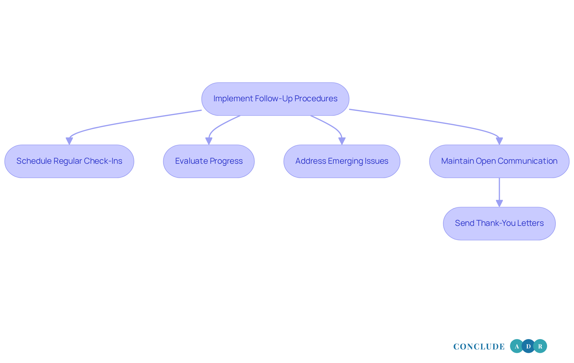 Follow the arrows to understand the steps in our follow-up process. Each box outlines a key action to ensure we adhere to our agreements, showing how each step connects to the next.