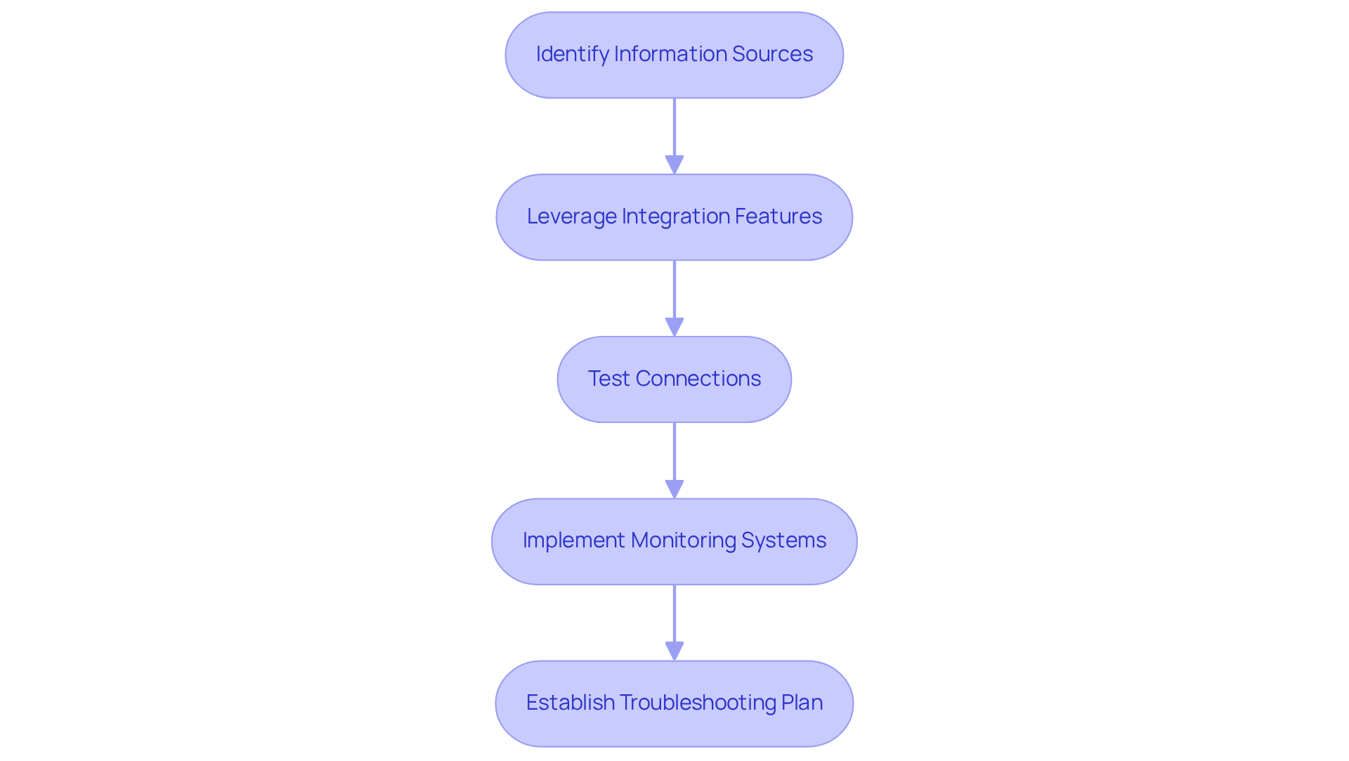 Each box represents a step in the process of setting up data sources for a dashboard. Follow the arrows to see how each step leads to the next, ensuring a smooth and effective data flow. Each box represents a step in the process of setting up data sources for a dashboard. Follow the arrows to see how each step leads to the next, ensuring a smooth and effective data flow.