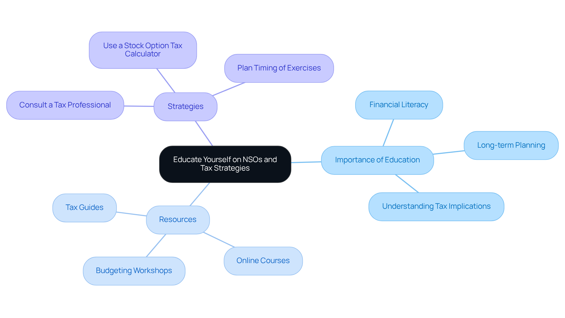 The center represents the main topic of education on NSOs. Each branch shows different aspects like resources and strategies to help you understand and manage your tax implications better. The center represents the main topic of education on NSOs. Each branch shows different aspects like resources and strategies to help you understand and manage your tax implications better.