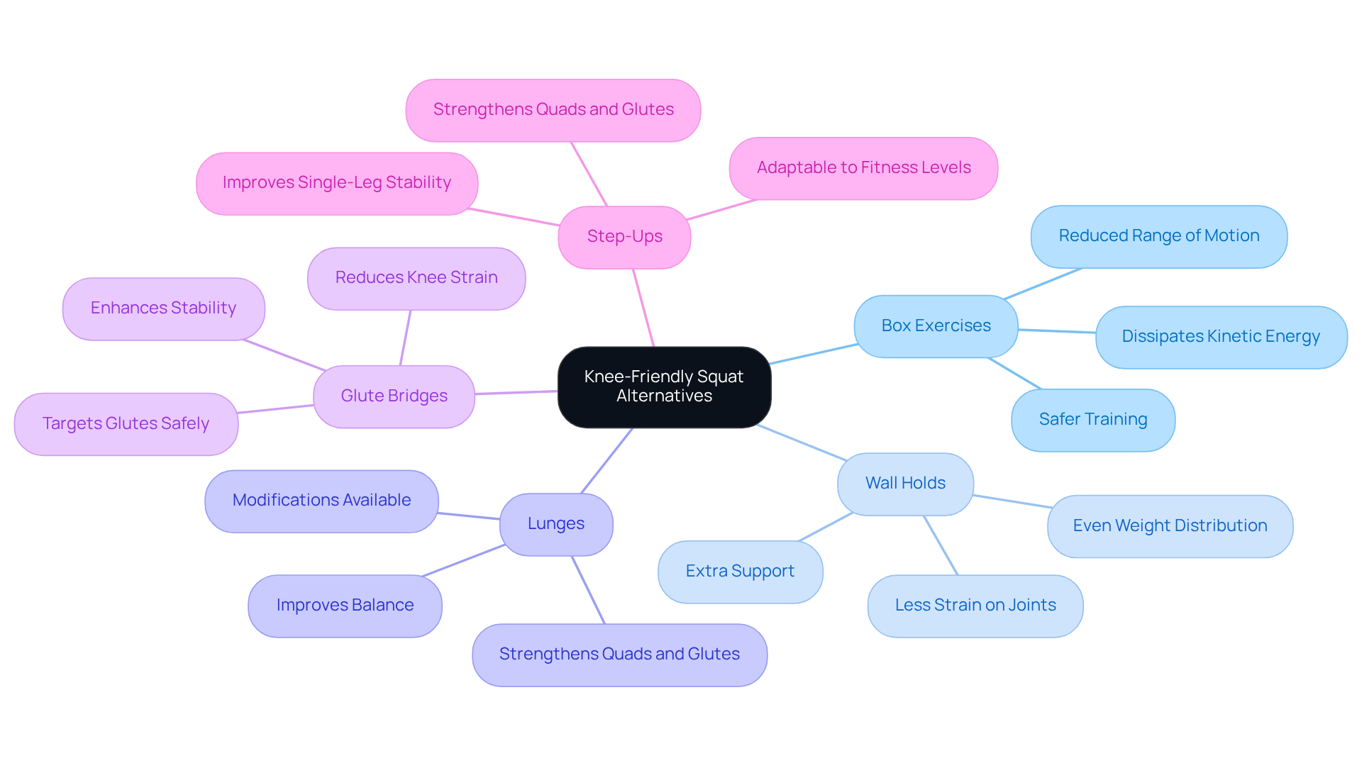 The central node represents the main topic, while the branches show different exercises that can help reduce knee strain. Each sub-branch highlights the benefits of those exercises, making it easy to understand how they contribute to knee health.