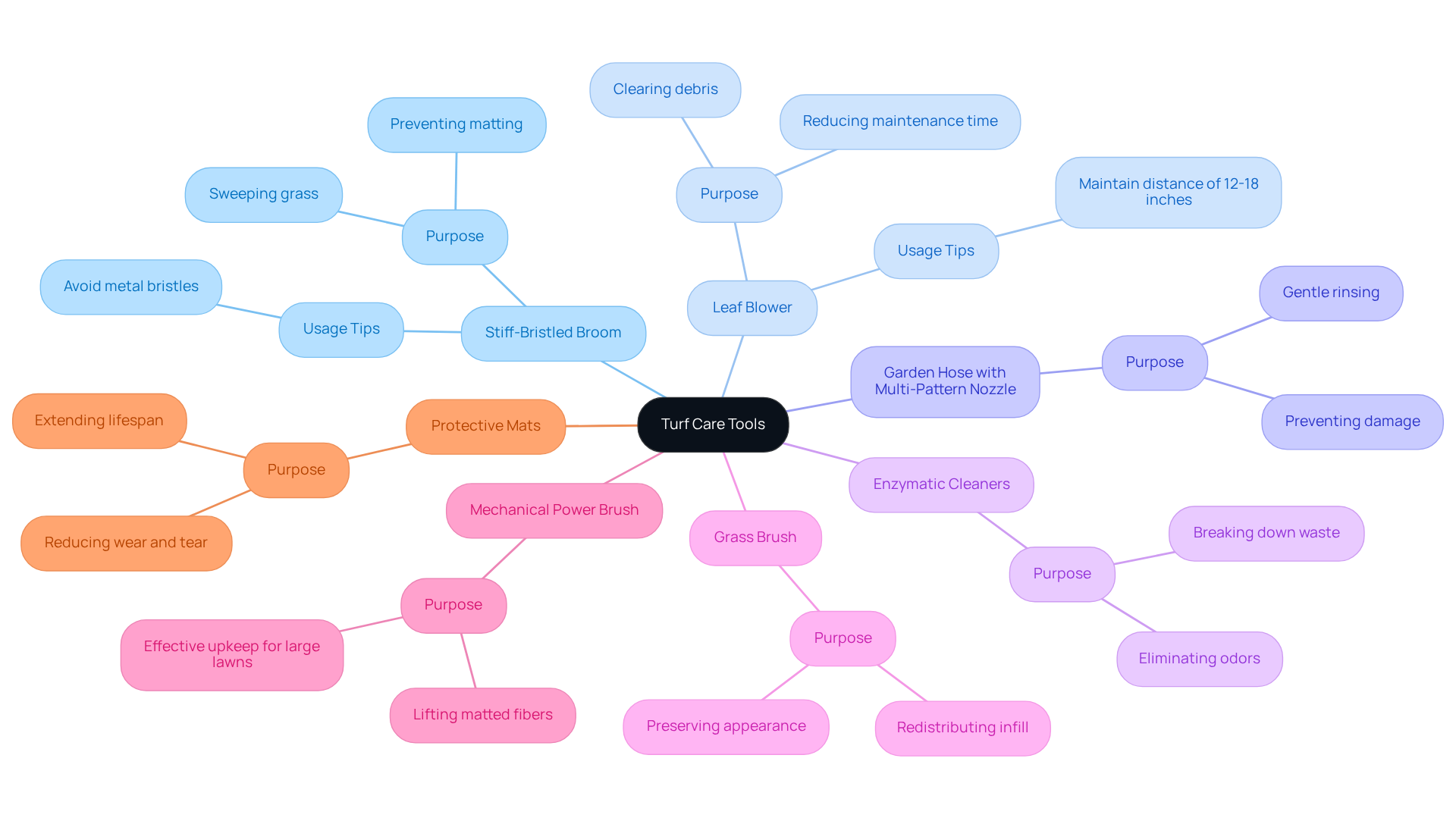 This mindmap shows the key tools needed for maintaining artificial grass. Each branch represents a different tool, and the sub-branches explain what each tool does and why it's important for keeping your lawn looking great.