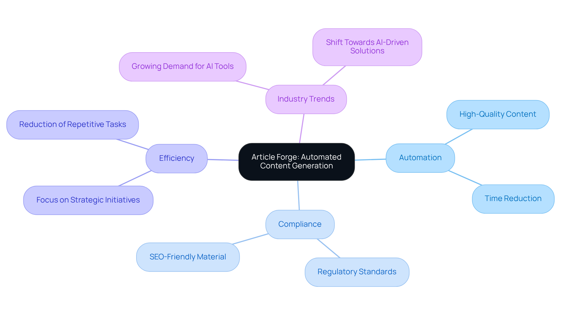 The central node represents Article Forge, while the branches illustrate its key features and benefits. Each branch connects to specific aspects, helping you understand how they contribute to the overall effectiveness of the tool. The central node represents Article Forge, while the branches illustrate its key features and benefits. Each branch connects to specific aspects, helping you understand how they contribute to the overall effectiveness of the tool.