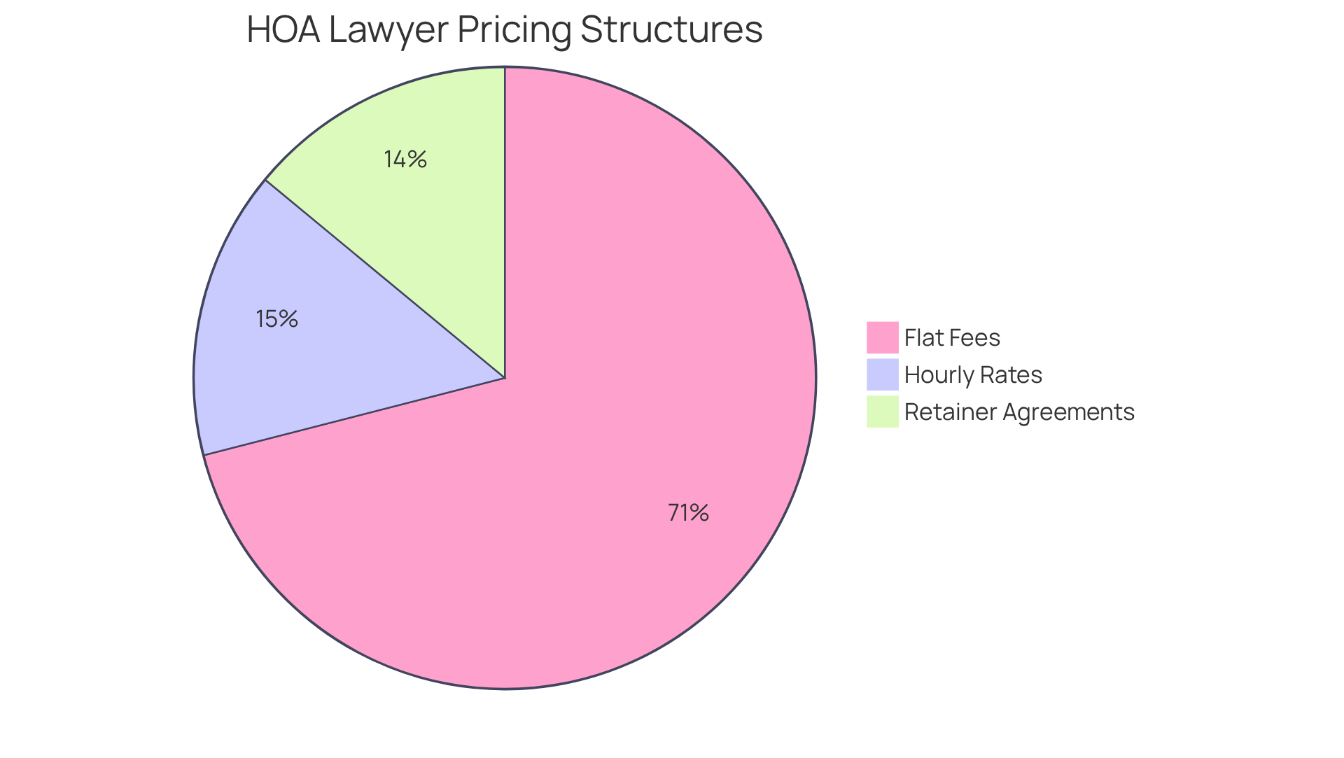 Each segment of the pie shows how clients prefer to pay for HOA legal services. The larger the segment, the more popular that pricing structure is among clients.