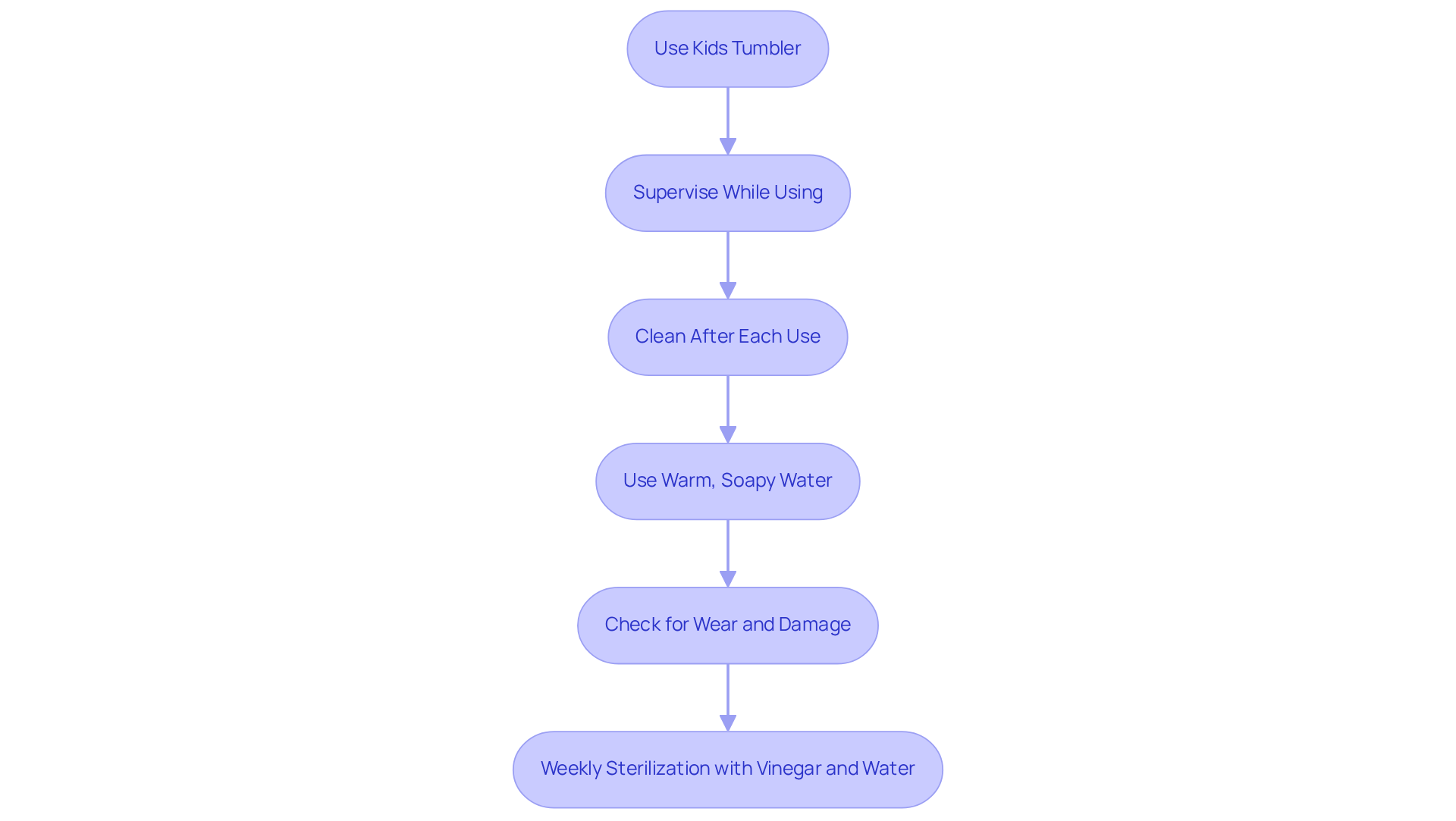 This flowchart guides you through the essential steps for safely using and maintaining your child's tumbler. Follow the arrows to ensure you’re taking the right actions for hygiene and safety!
