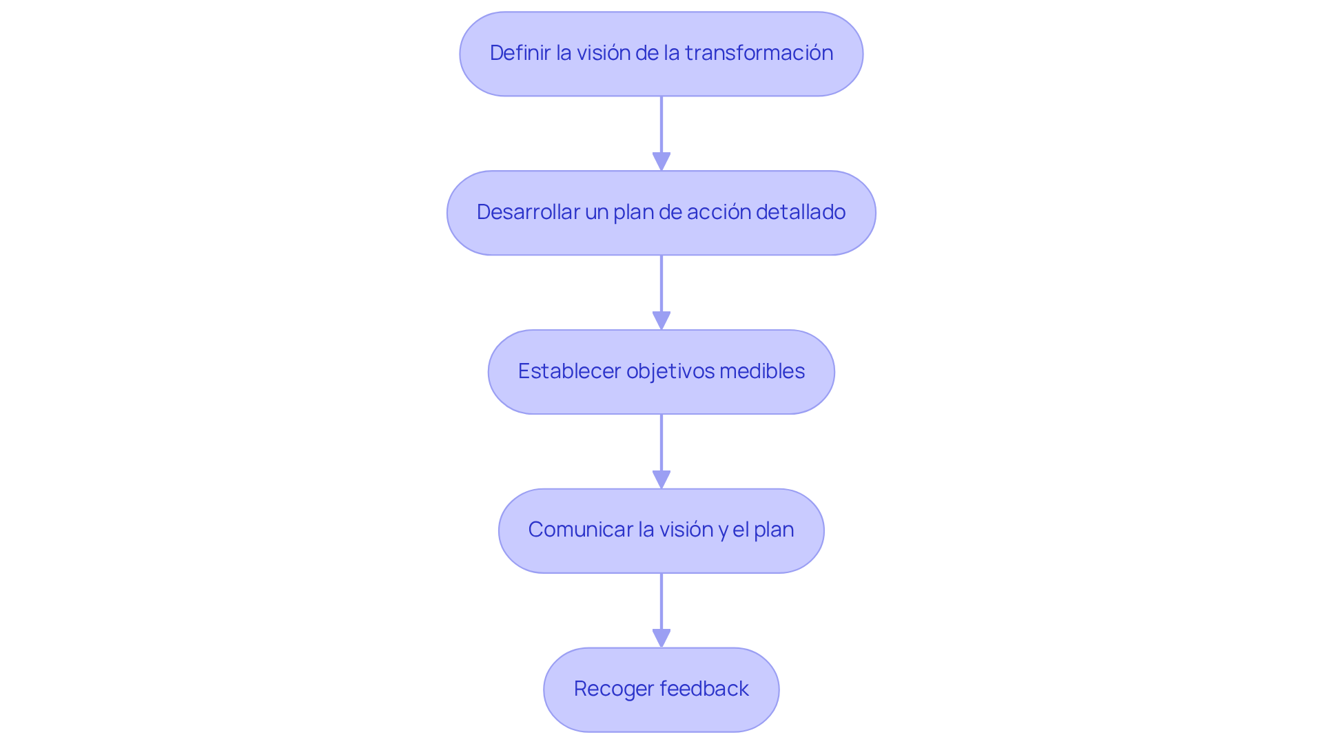 Cada cuadro representa un paso en el proceso de transformación. Sigue las flechas para ver cómo cada etapa se conecta con la siguiente, asegurando que todos los pasos se sigan en el orden correcto.