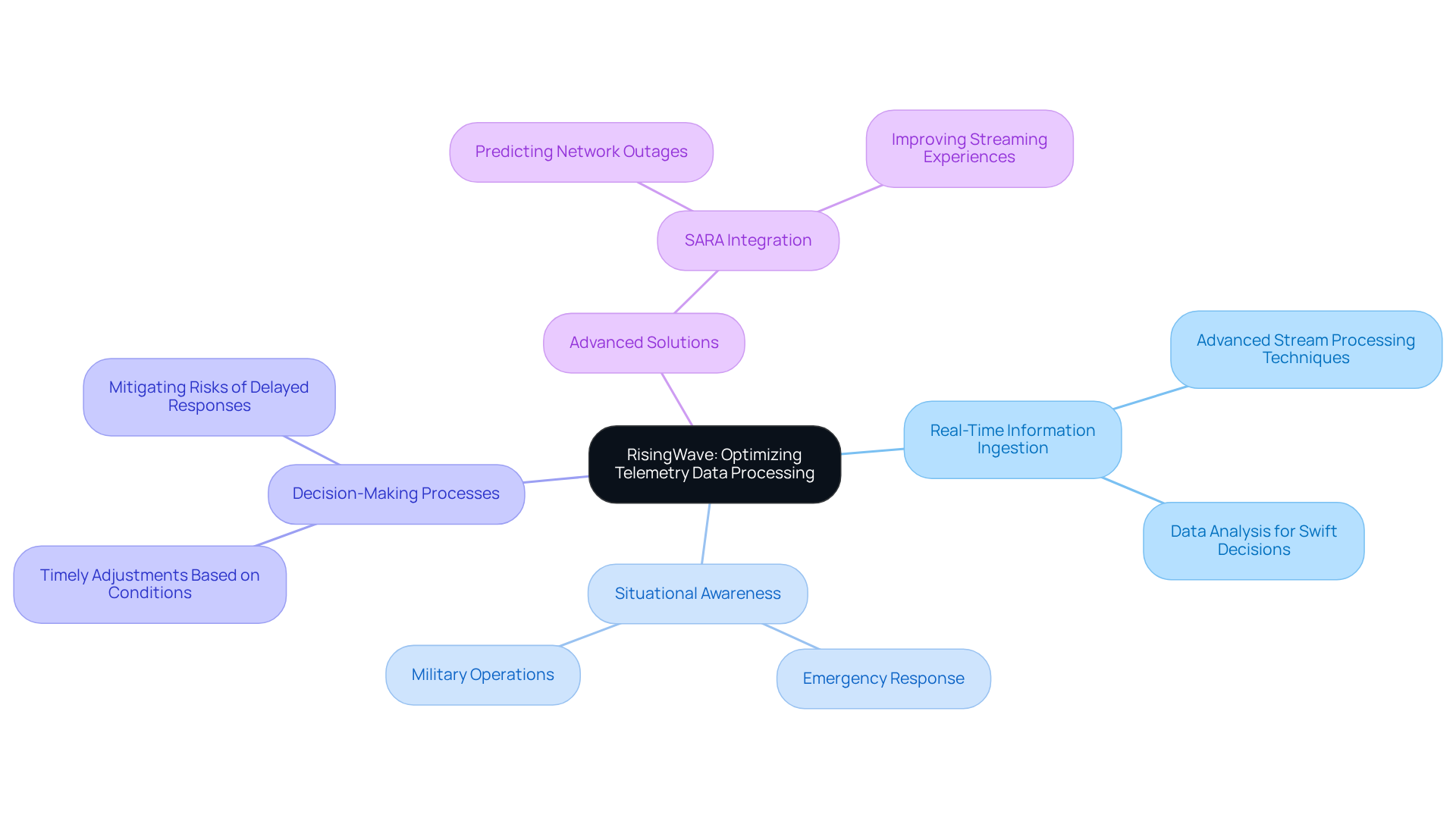 The central node represents the main focus on optimizing telemetry data processing, while the branches illustrate key areas of impact and related solutions. Follow the branches to explore how each aspect contributes to effective decision-making in dynamic environments.