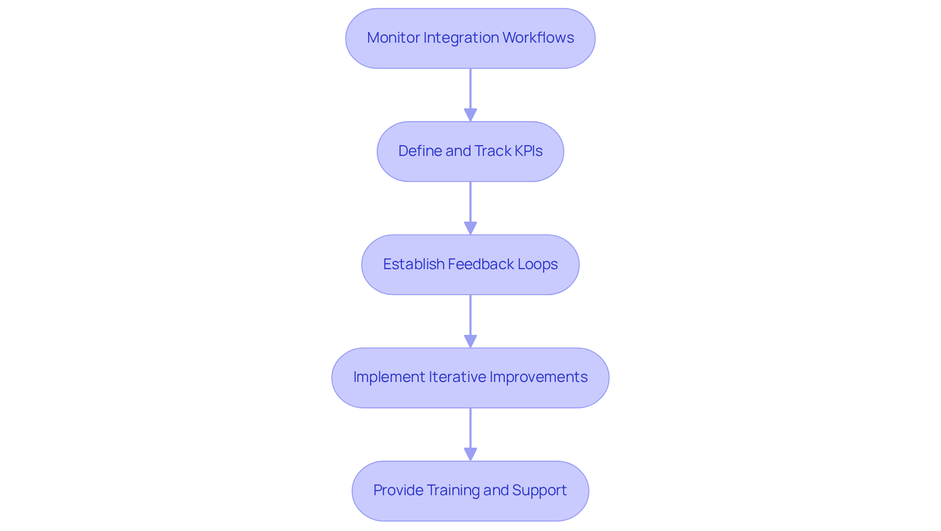 Each box represents a key step in the process of improving recruitment workflows. Follow the arrows to see how monitoring leads to defining KPIs, gathering feedback, making improvements, and providing training.