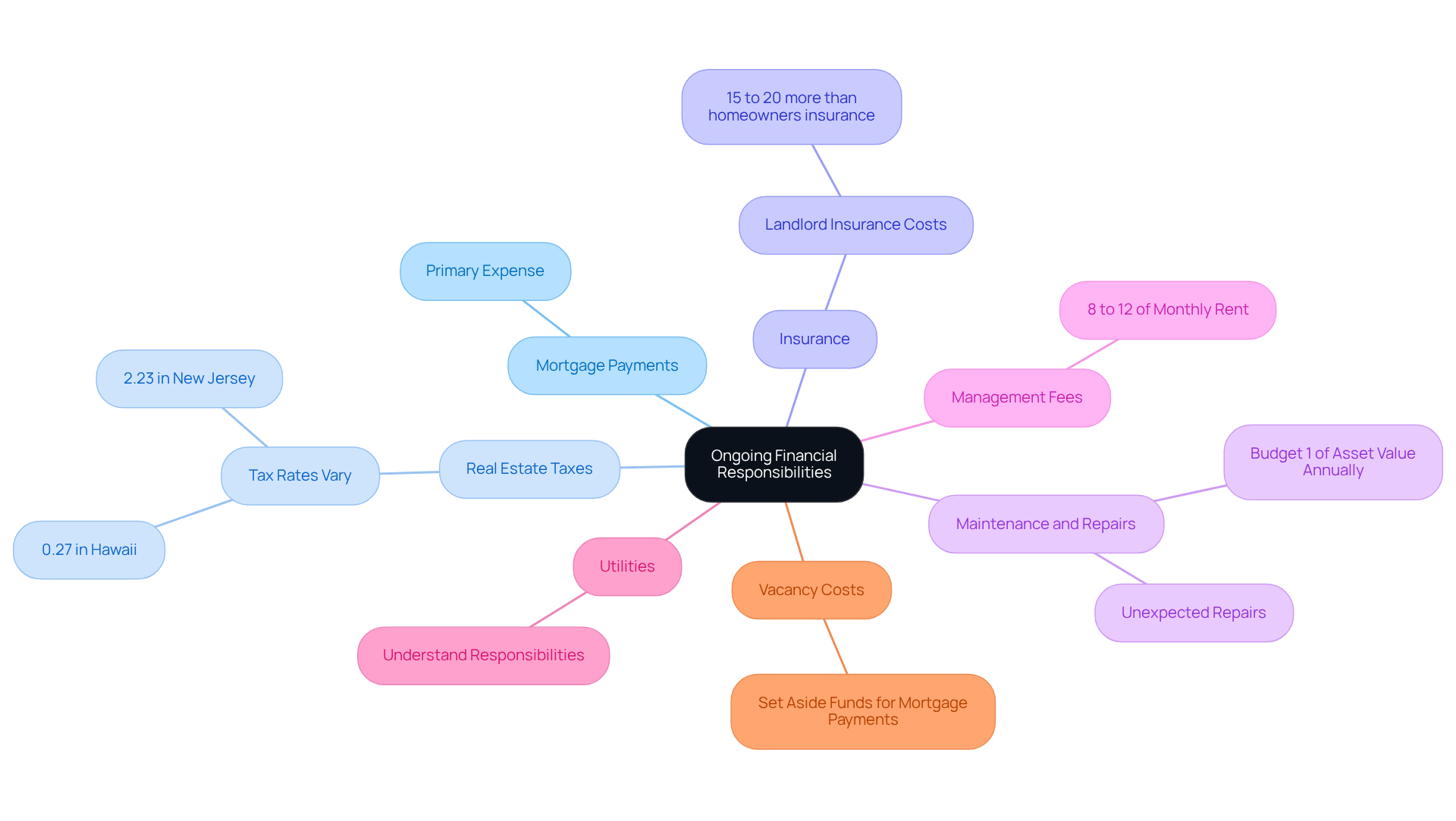 This mindmap shows the key financial responsibilities of owning a rental property. Start at the center with the main topic, then follow the branches to explore each area you need to manage. Each branch contains important details to help you understand what to budget for and why it's crucial for your investment.