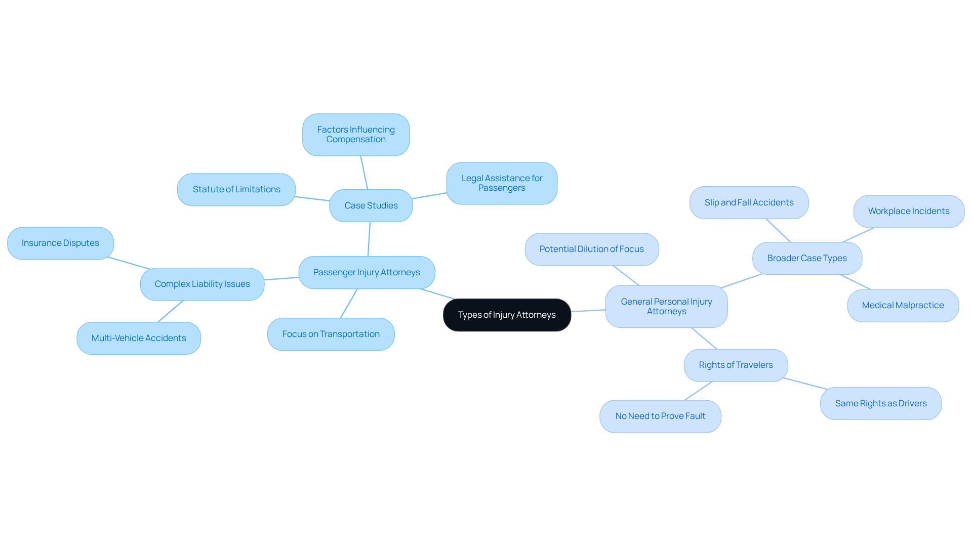 The central node represents the main topic, while the branches show the specific characteristics and focus areas of each type of attorney. Follow the branches to understand how they differ and what unique aspects each type brings to personal injury law.