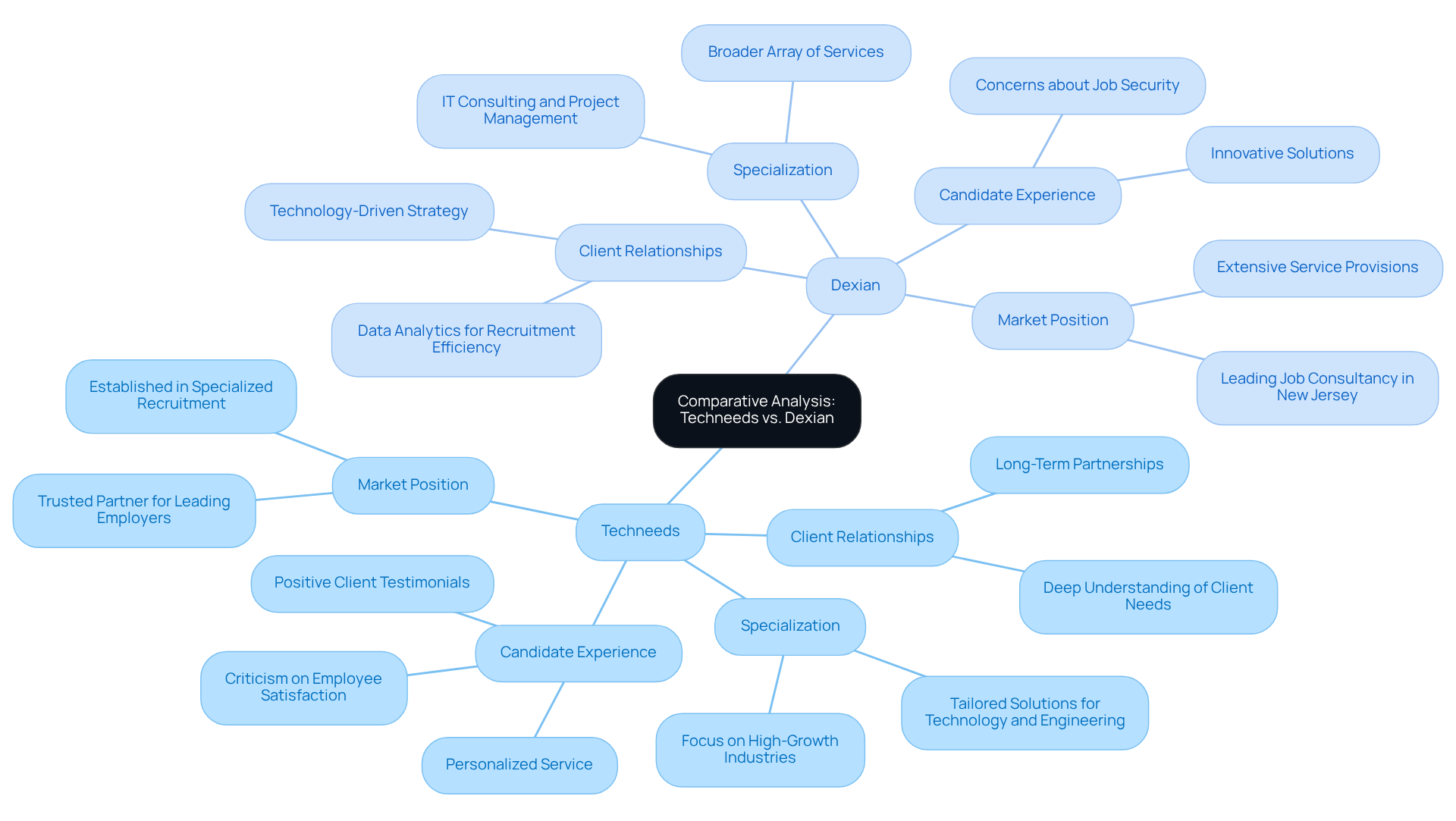 The central node represents the analysis topic. Each branch shows one of the companies, and sub-branches reveal key factors where they differ. This layout helps you quickly understand which company might suit your needs better. The central node represents the analysis topic. Each branch shows one of the companies, and sub-branches reveal key factors where they differ. This layout helps you quickly understand which company might suit your needs better.