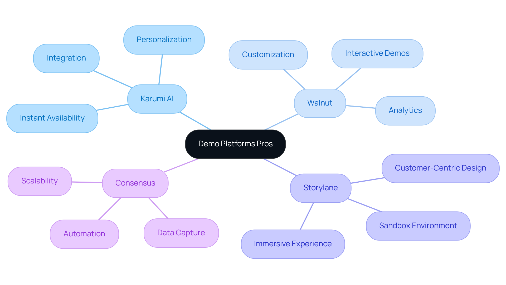 This mindmap shows the advantages of four leading demo platforms. Start at the center with the main topic, then follow the branches to explore each platform's unique benefits. Each color represents a different platform, making it easy to see how they compare.