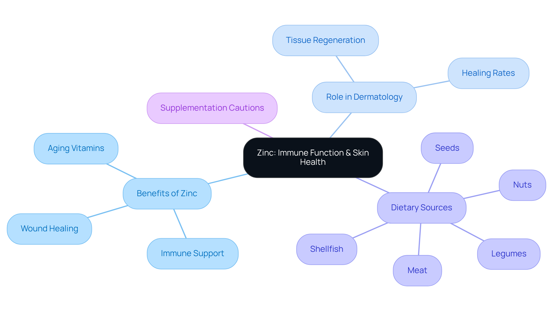 This mindmap shows how zinc contributes to immune function and skin health. Each branch represents a different aspect of zinc's benefits, its applications in healing, what foods to eat for zinc, and important notes on supplementation.