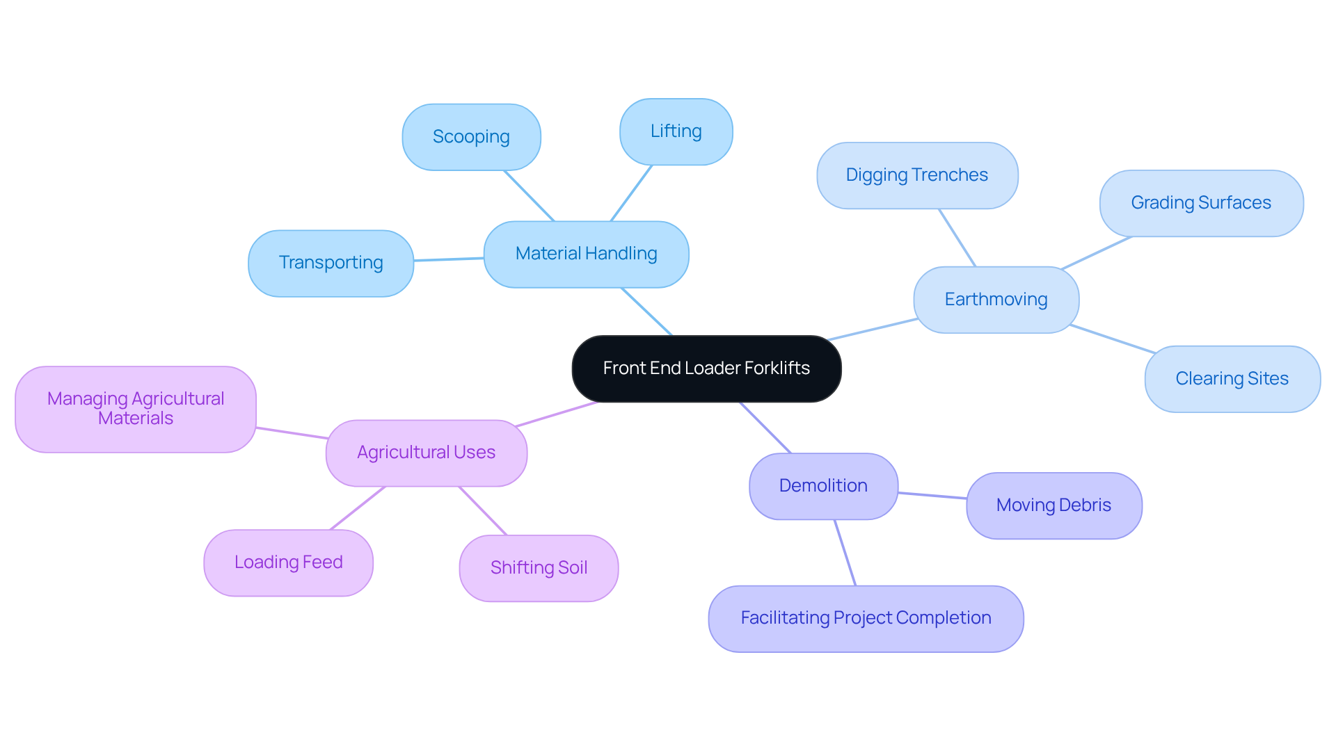 This mindmap illustrates the various functions of front end loader forklifts. Start at the center with the main topic, then explore each branch to see the specific applications and tasks associated with each function. The colors help differentiate between categories, making it easier to understand their diverse roles in construction and agriculture.